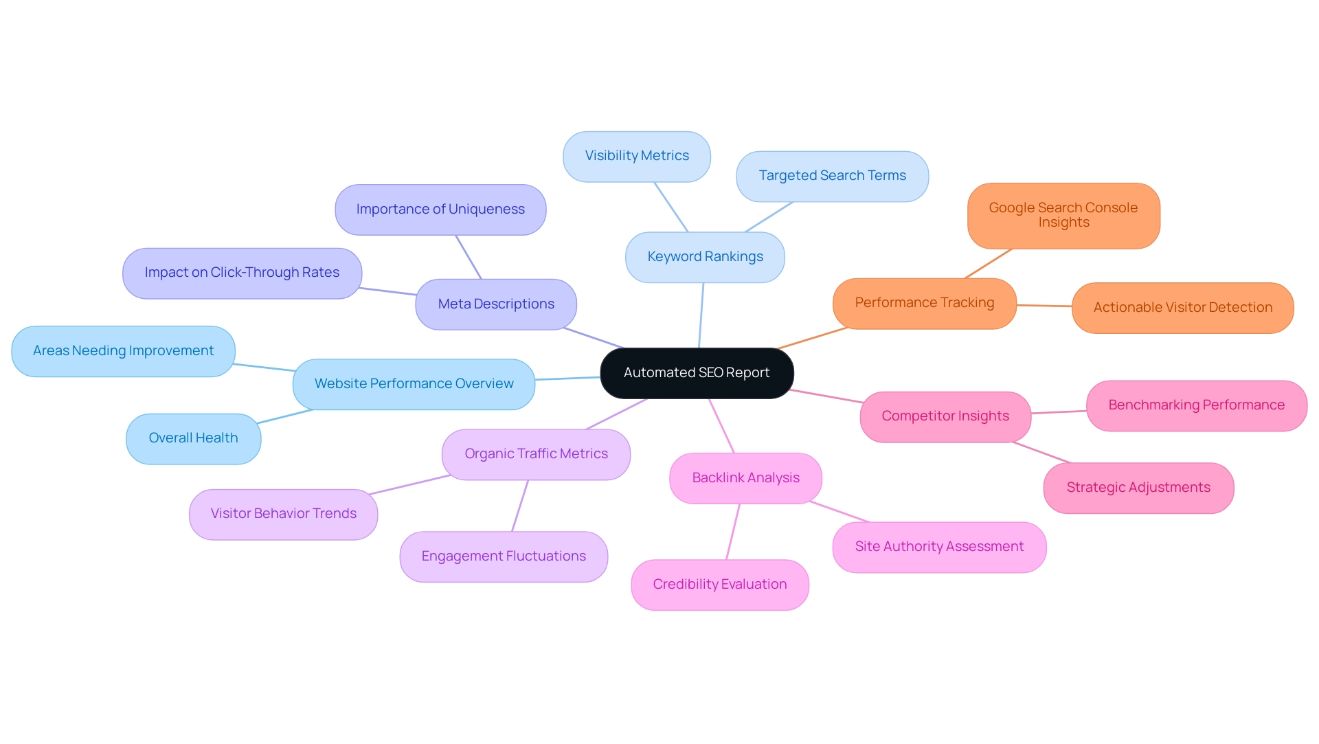 Each branch represents a vital component of the automated SEO report, with distinct colors indicating different categories of insights.