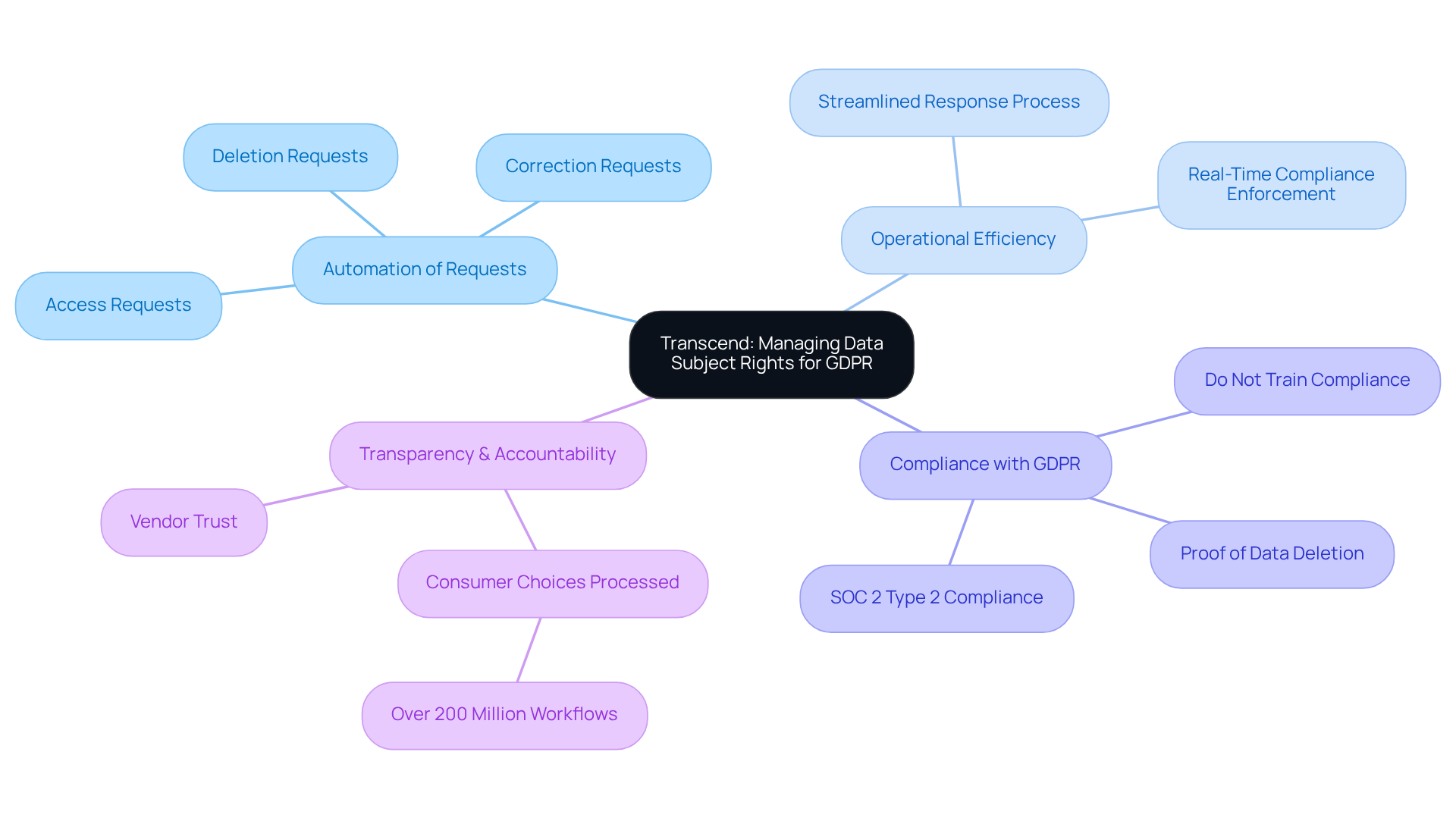 The central node represents Transcend's main focus, while the branches show different aspects of its capabilities. Each sub-branch provides more detail, helping you understand how Transcend supports GDPR compliance.