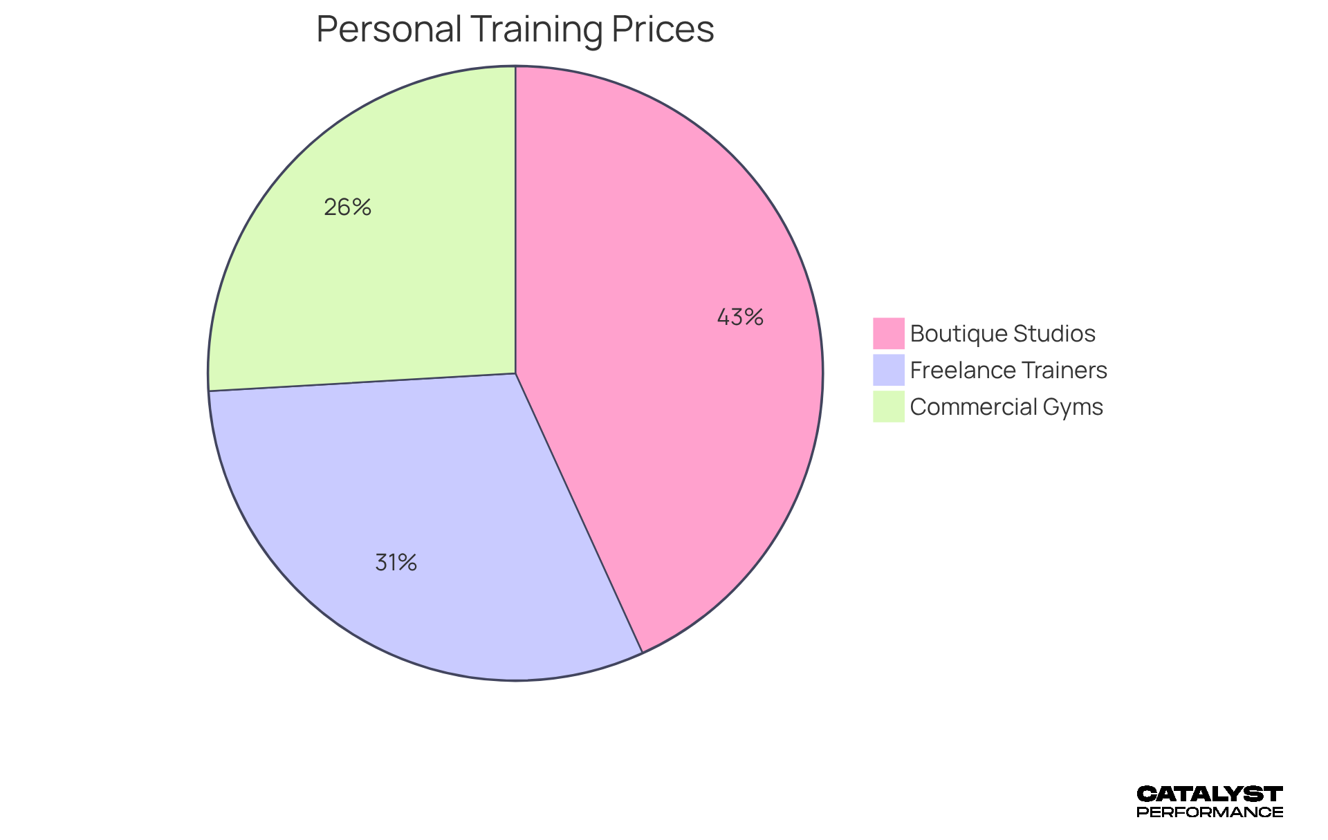 Each segment of the pie chart shows the average price range for different types of personal training. The size of each slice indicates how much each category contributes to the overall pricing landscape - larger slices mean higher average prices.