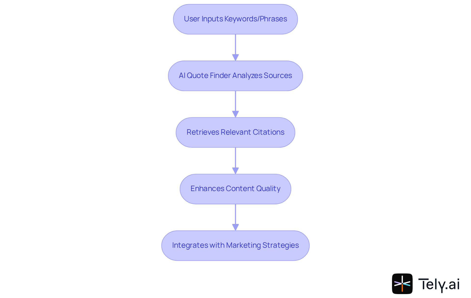 This flowchart shows how to use an AI quote finder. Start by entering your keywords, and follow the arrows to see how the tool analyzes sources and retrieves citations to improve your content.