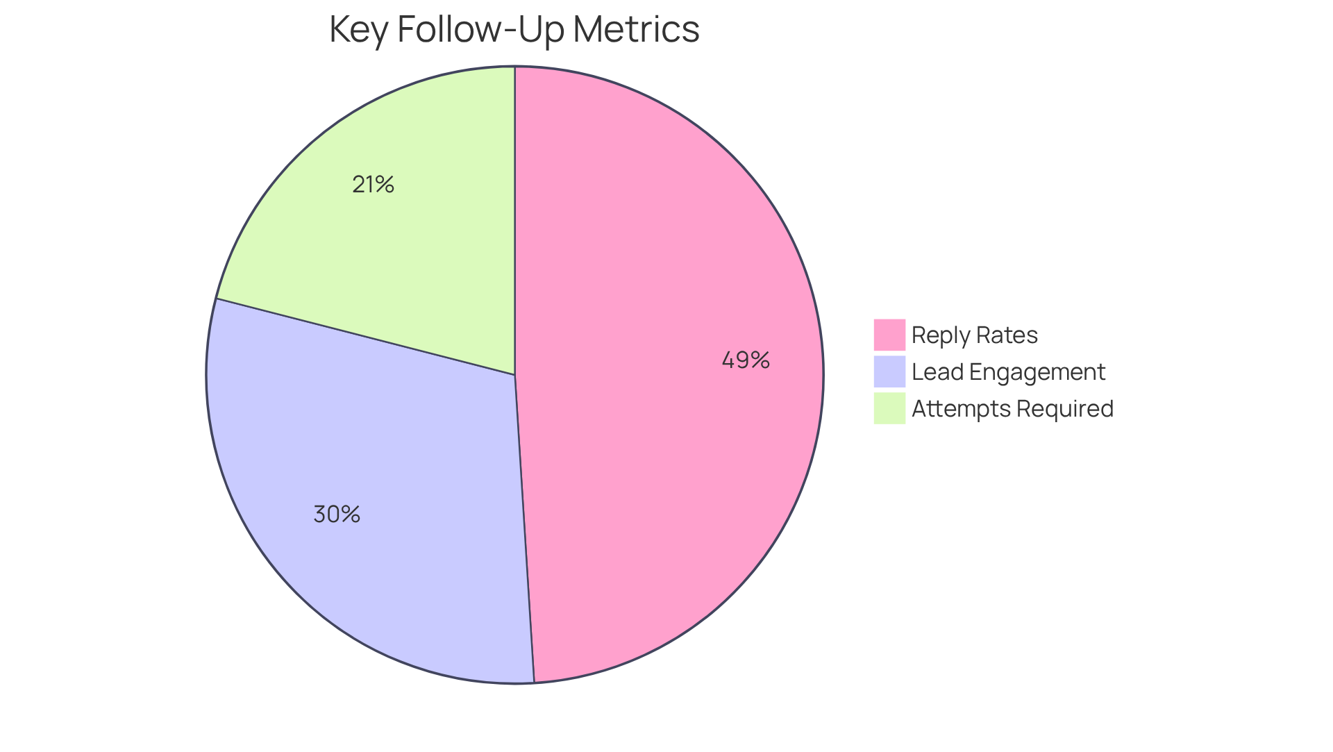 Each segment of the pie chart shows how much each metric contributes to the success of automated follow-ups. A larger segment means that metric is more important in driving engagement and conversions.