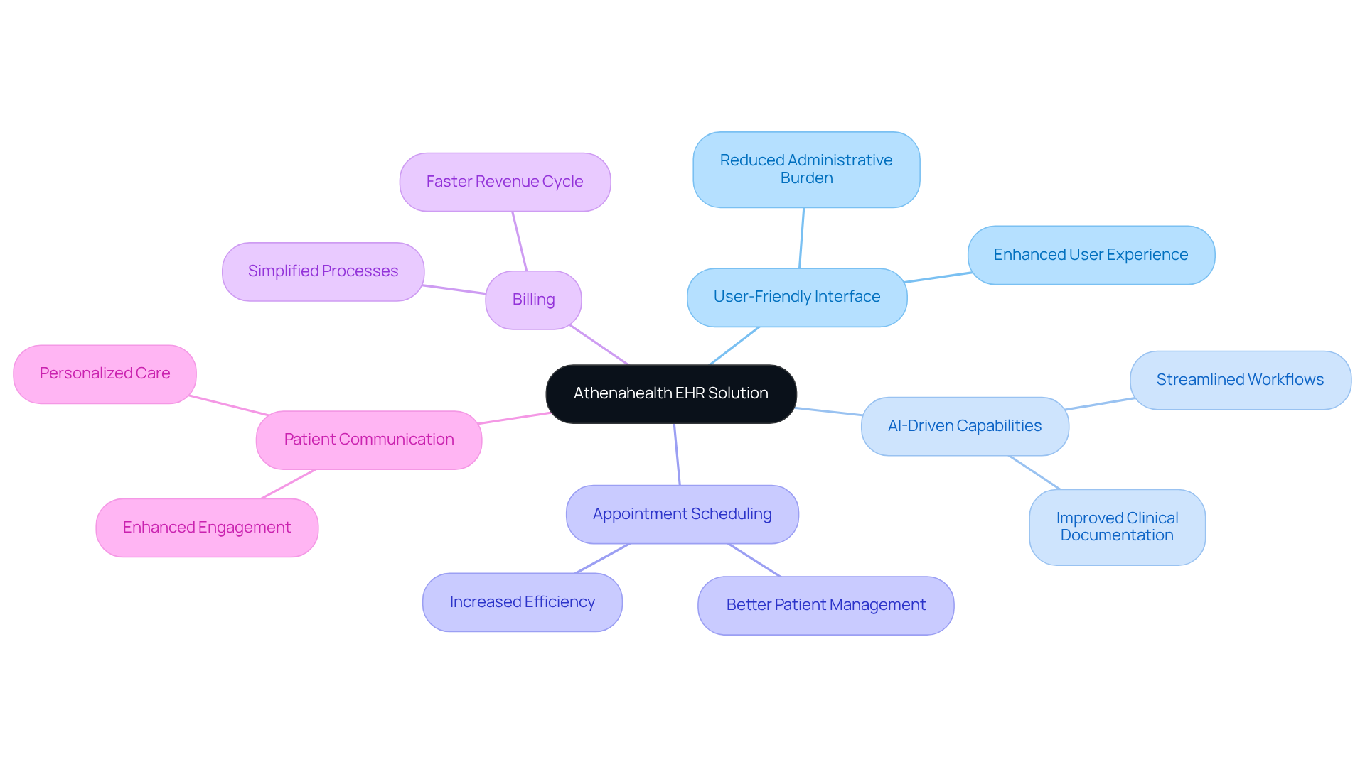 The central node represents Athenahealth's EHR solution, with branches showing its features and benefits. Each branch highlights how these elements contribute to efficient clinical documentation and improved patient care.