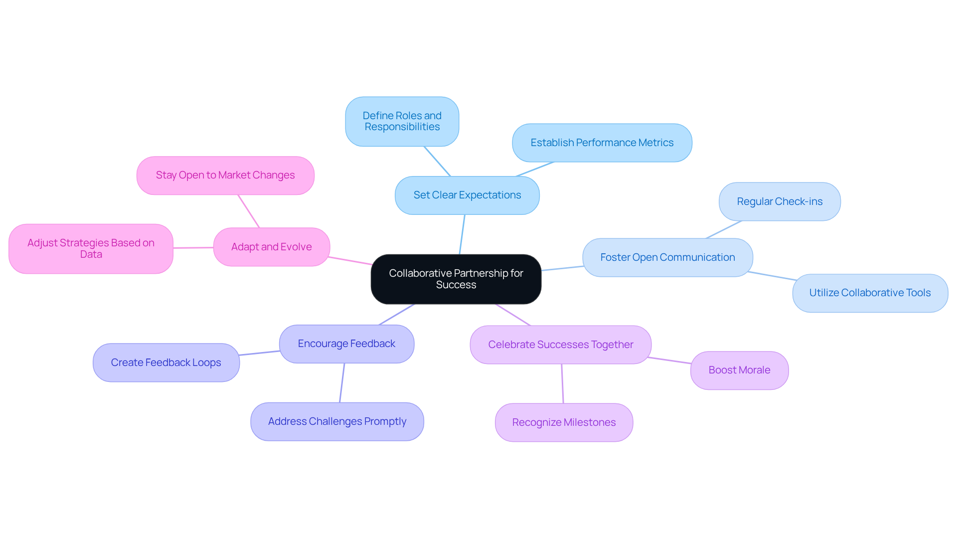 This mindmap starts with the main goal of establishing a successful partnership at the center. Each branch represents a key strategy to achieve that goal, and you can follow the branches to see specific actions or ideas that support each strategy.