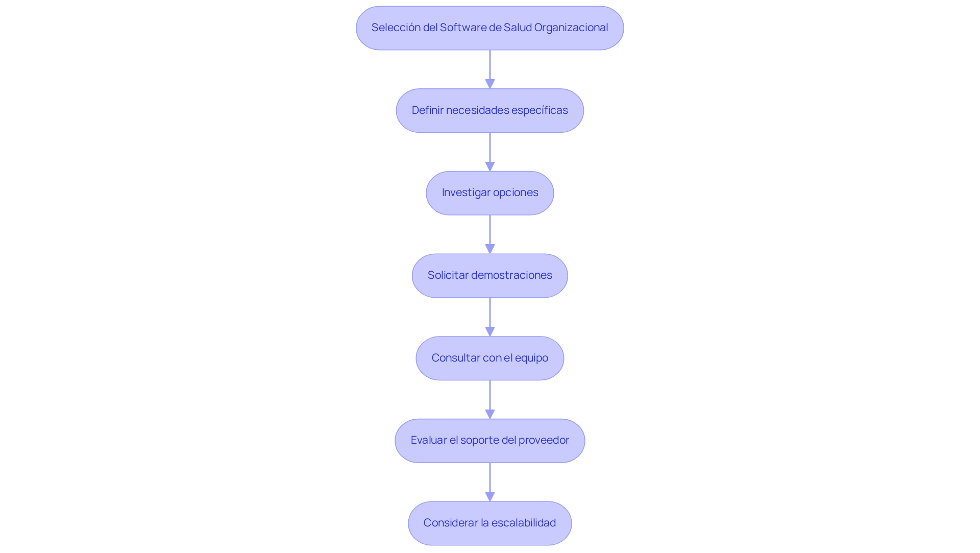 Cada cuadro representa un paso en el proceso de selección del software. Sigue las flechas para ver cómo cada recomendación se conecta con la siguiente, ayudándote a entender el flujo del proceso.