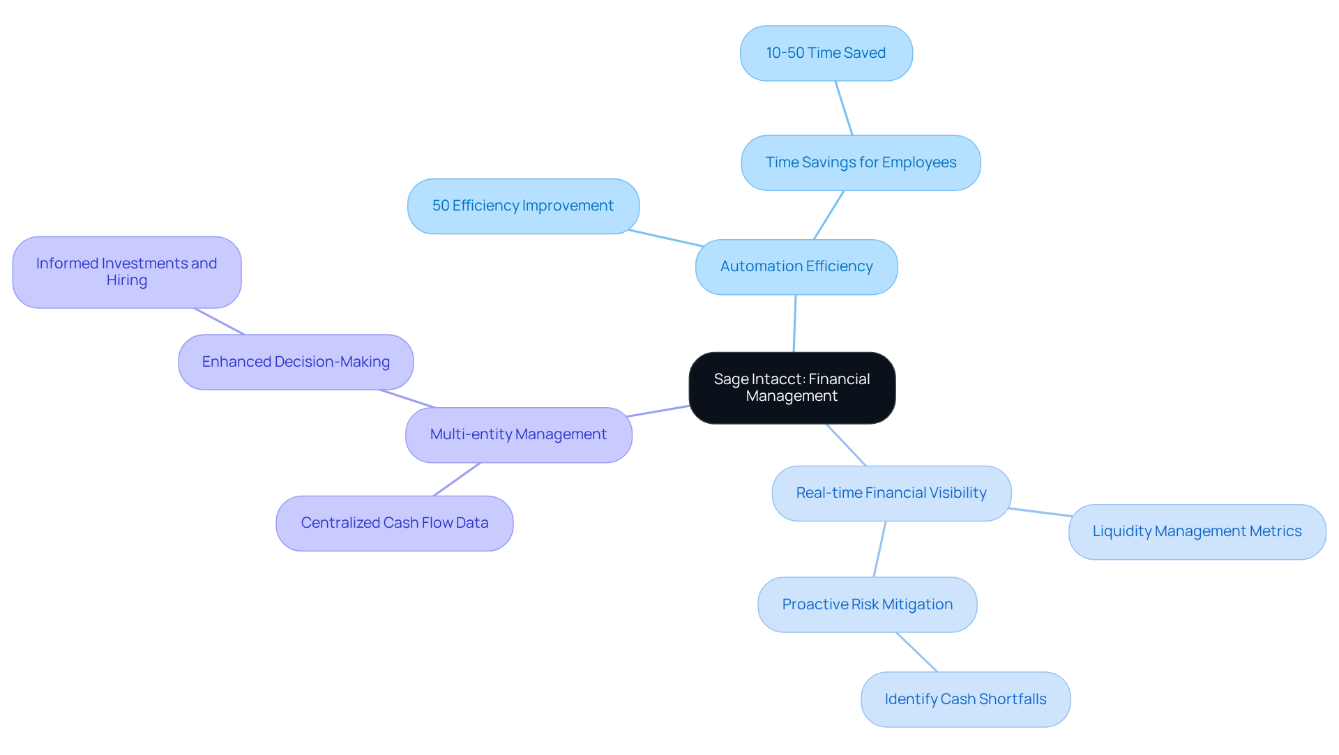 The central node represents Sage Intacct, while the branches show its key features. Each sub-branch provides more detail on how these features help businesses manage their cash flow effectively.