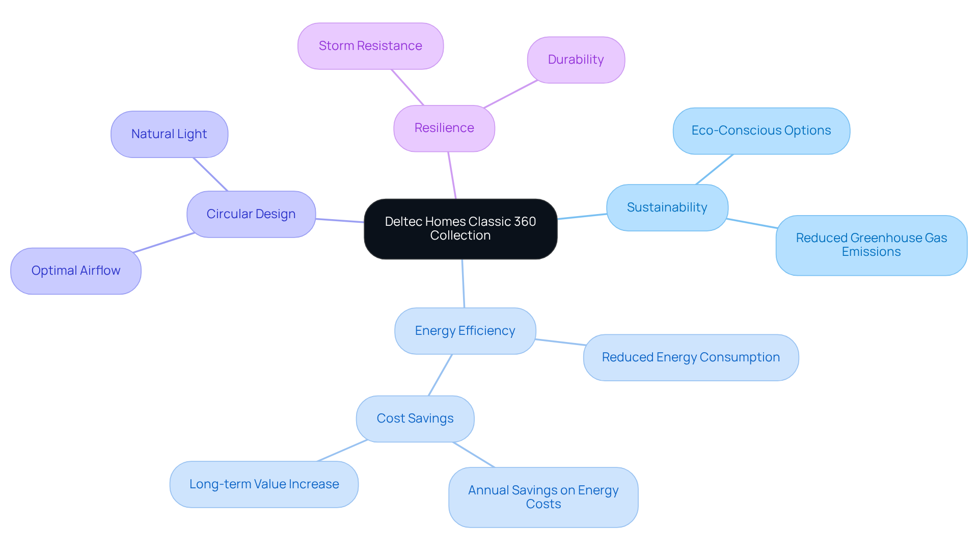 The center represents the main theme of the collection, while the branches explore various aspects of how these unique designs contribute to sustainability and energy efficiency.