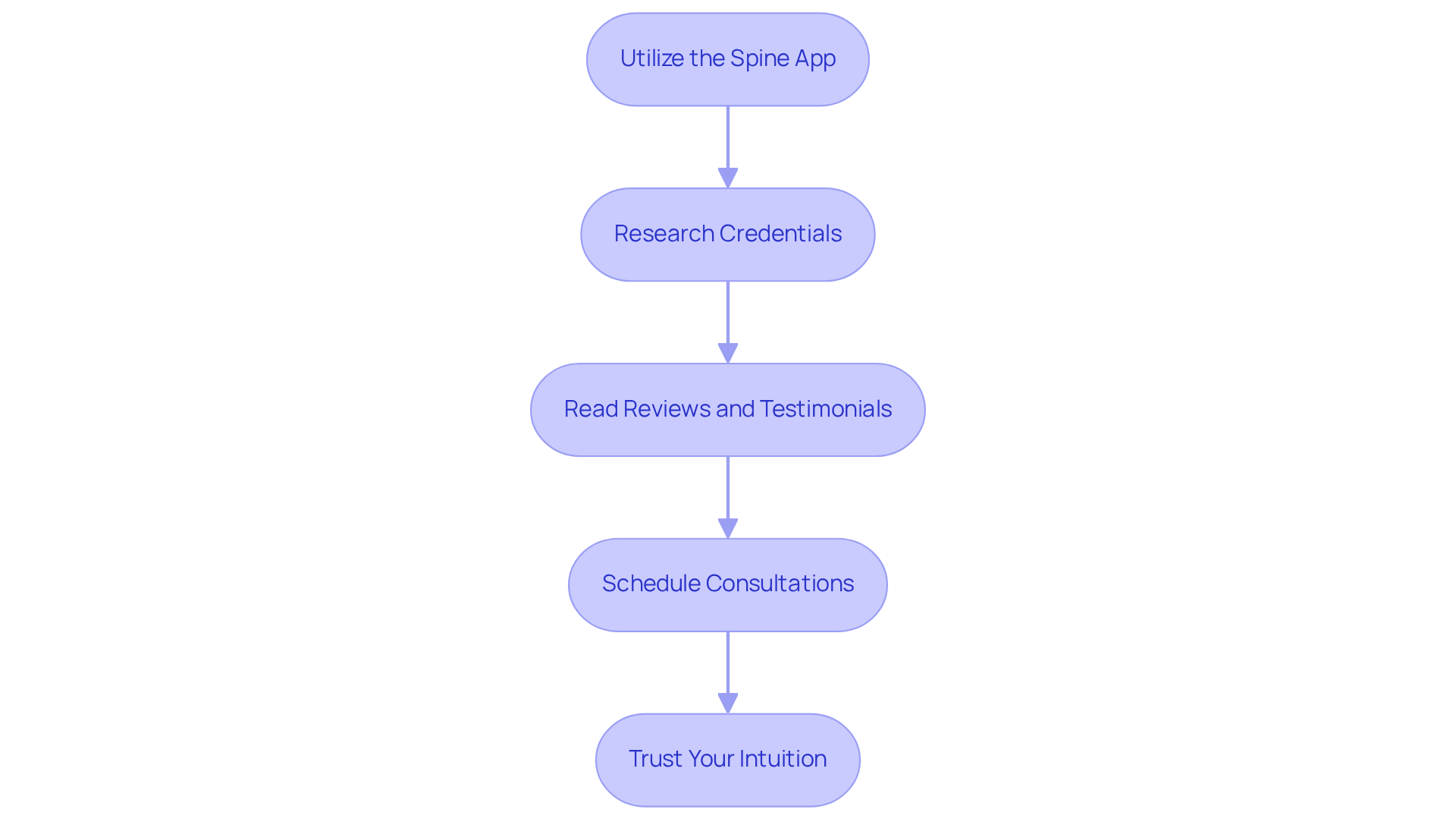 Each box represents a step in your journey to find the right holistic healer. Follow the arrows to see how each step leads to the next, guiding you toward your personal transformation.