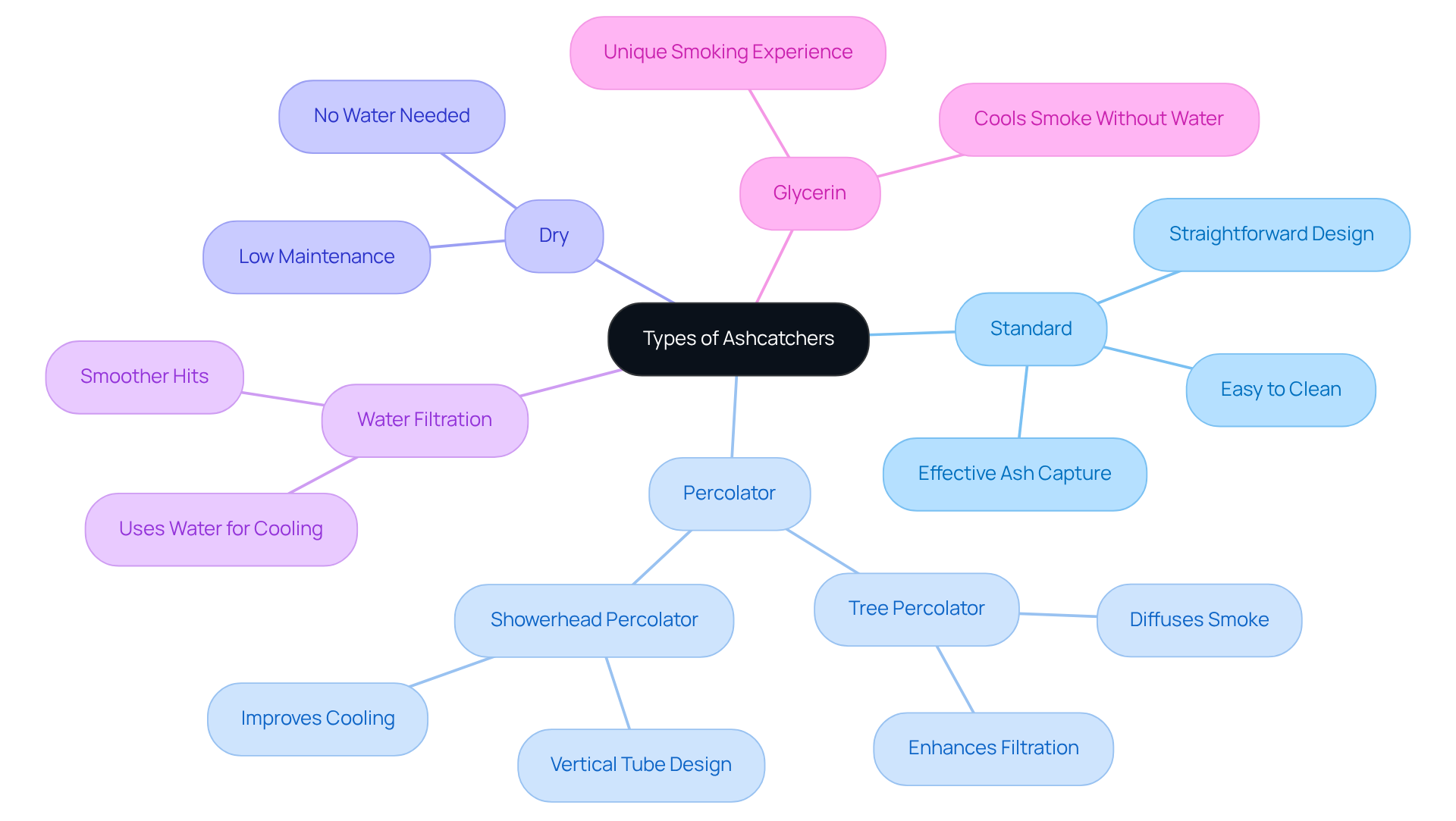 The center shows the main topic, and each branch represents a different type of ashcatcher. Follow the branches to learn about their unique features and how they can enhance your smoking experience. The center shows the main topic, and each branch represents a different type of ashcatcher. Follow the branches to learn about their unique features and how they can enhance your smoking experience.