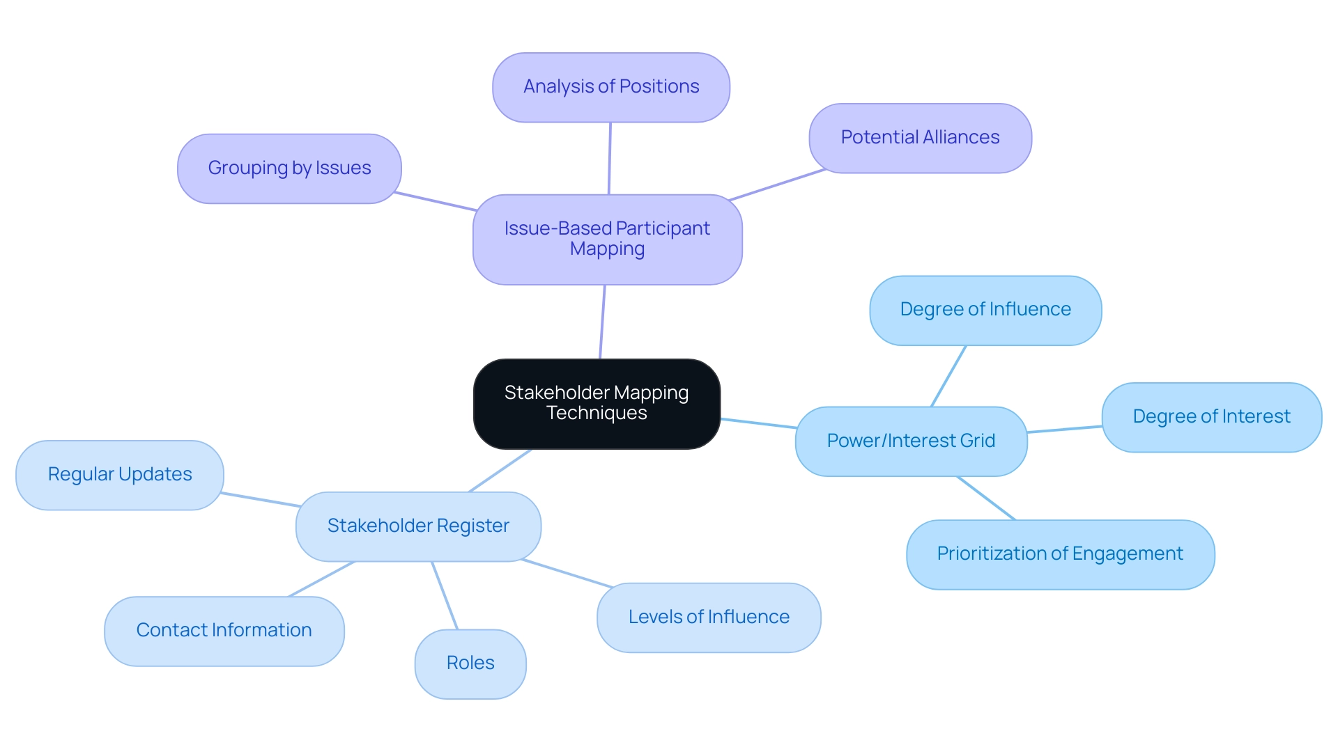 Each branch represents a stakeholder mapping technique, with sub-nodes detailing their applications and benefits.