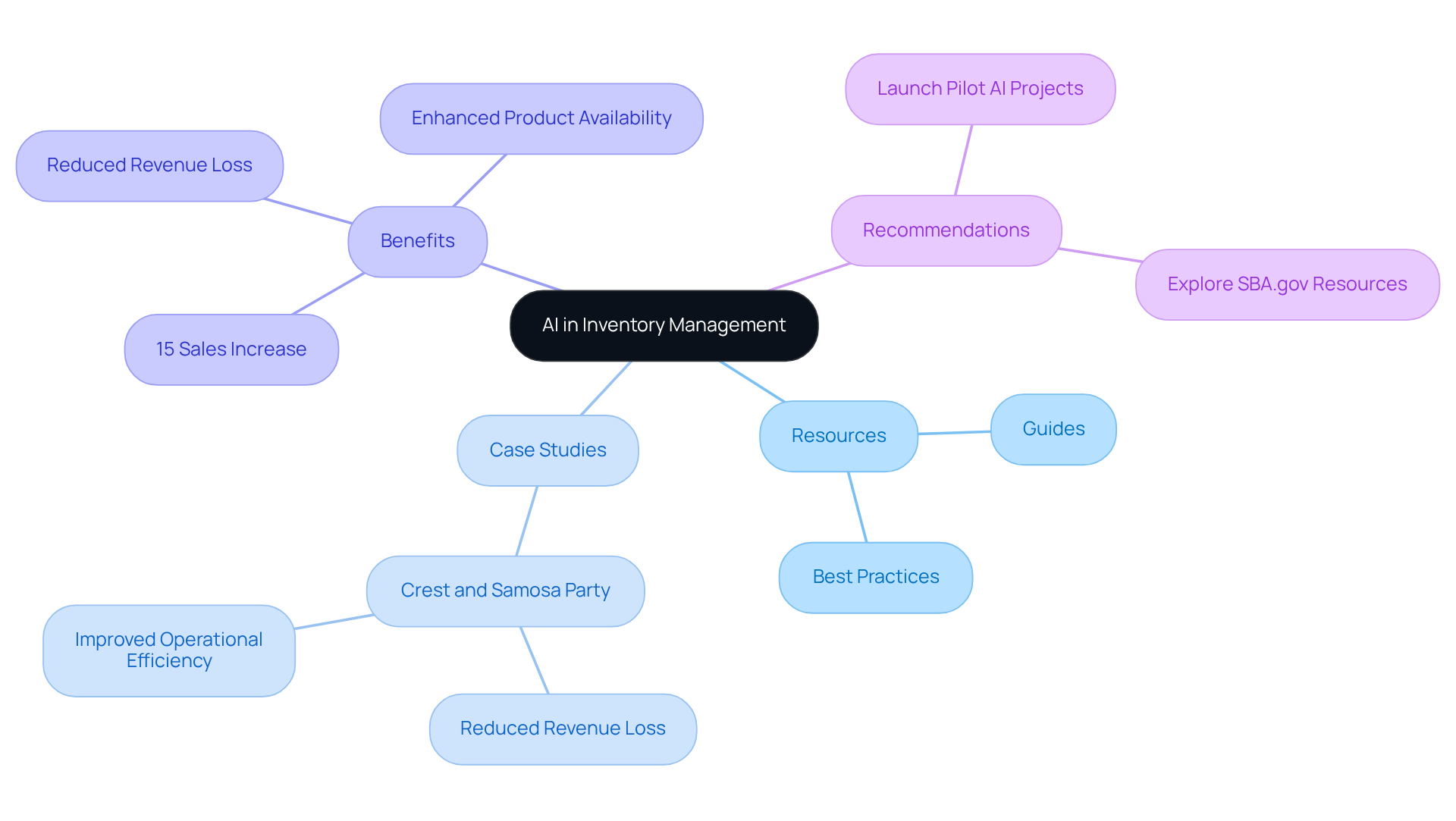 The central node represents the main topic, while branches show different aspects of how AI can enhance inventory management. Each sub-node provides specific details or examples, making it easy to understand the overall strategy.