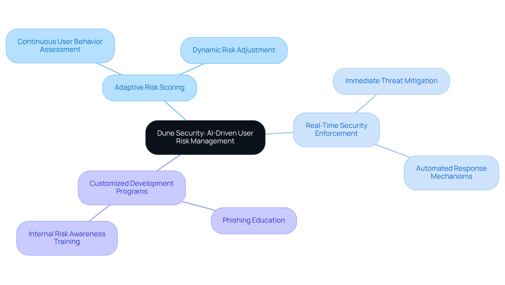 Start at the center with Dune Security's platform, then explore the branches to see its features and how they contribute to enhancing cybersecurity in healthcare.