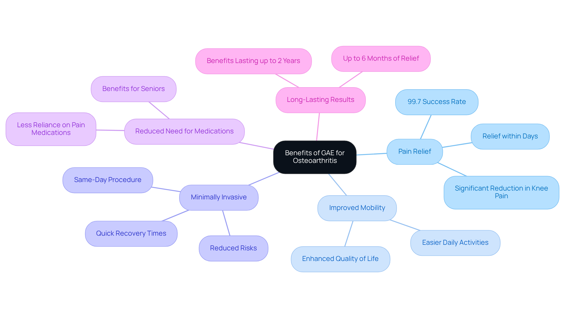 The central node shows the main topic, while each branch represents a key benefit of GAE. Sub-branches provide additional details or statistics, helping you understand how GAE can improve life for those with osteoarthritis.