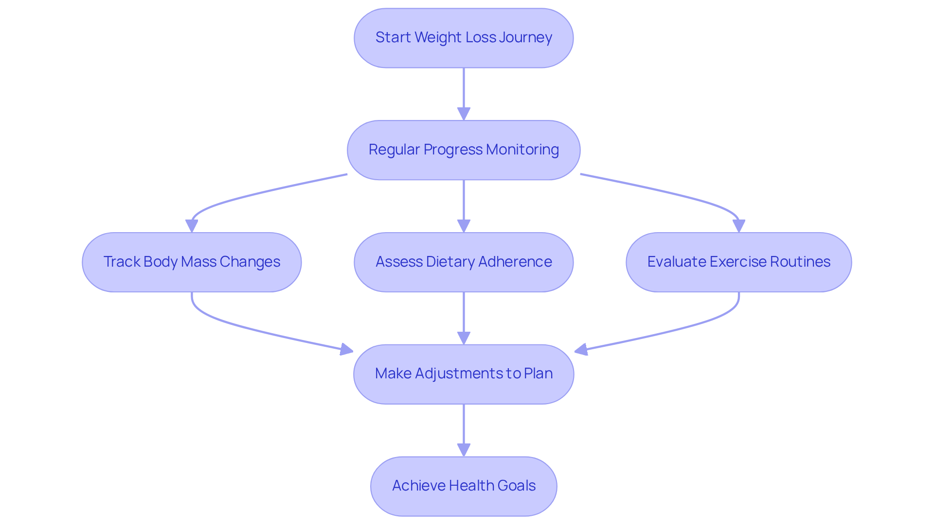 This flowchart shows the steps involved in tracking your weight loss progress. Each box represents a key action, and the arrows indicate the flow from one step to the next. Follow the path to see how regular monitoring leads to adjustments and helps you reach your health goals.