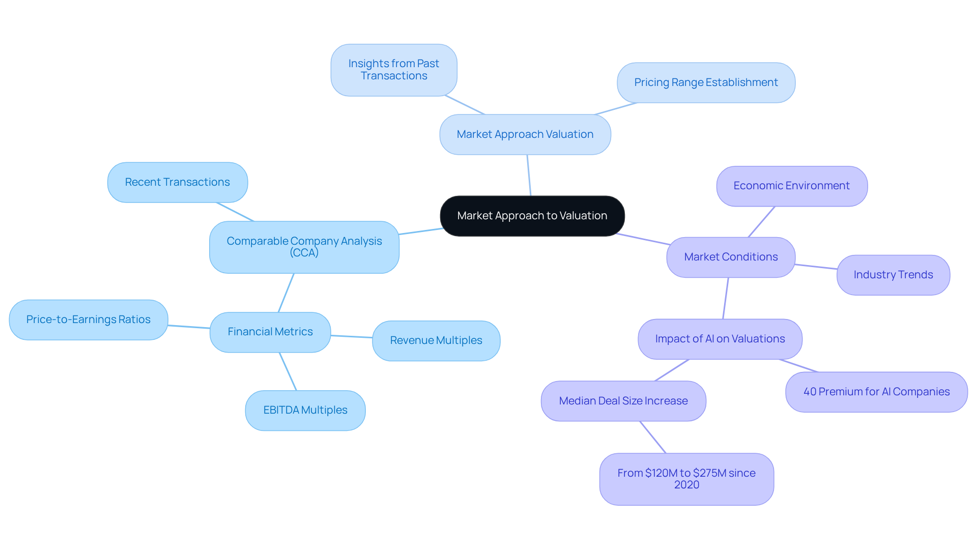 This mindmap starts with the central idea of market valuation and branches out into key components. Each branch represents a different aspect of the valuation process, helping you see how they relate to one another and the overall strategy.