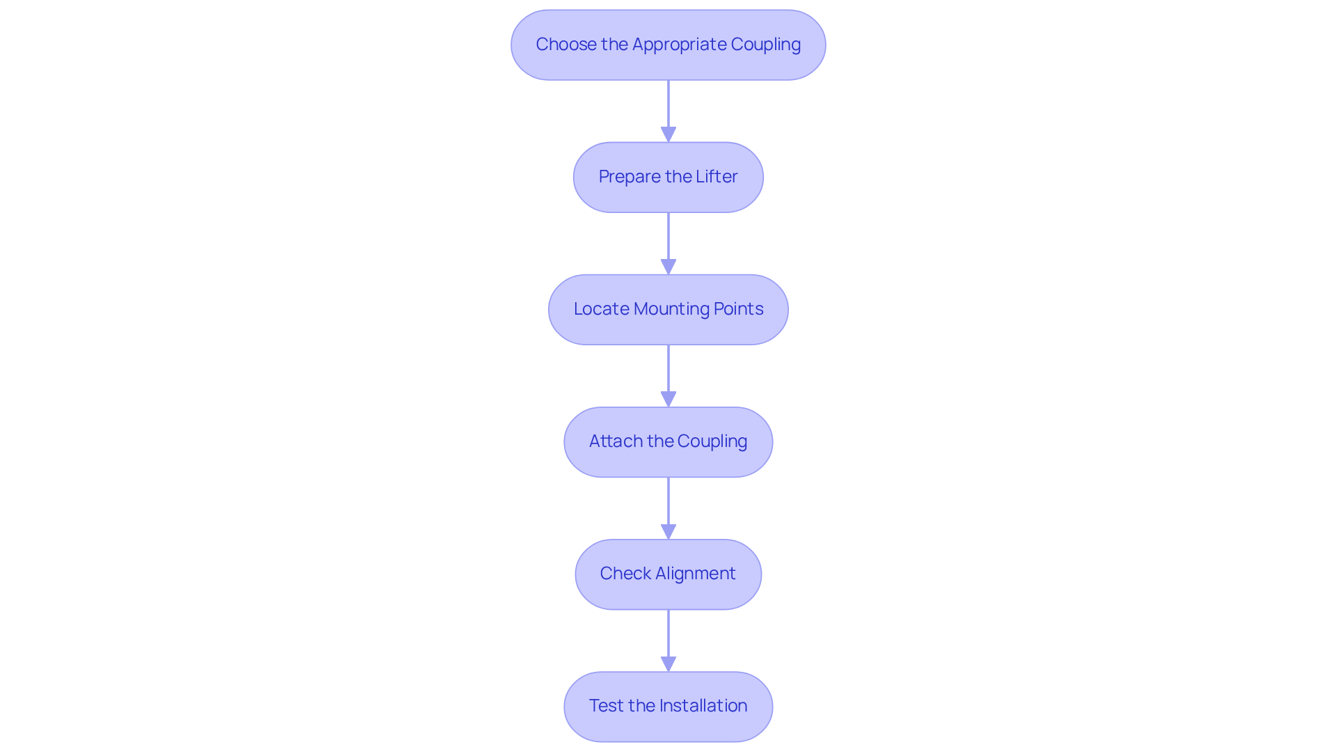 This flowchart guides you through the steps to install a forklift hitch safely. Start at the top and follow the arrows down to see what to do next at each stage of the installation.
