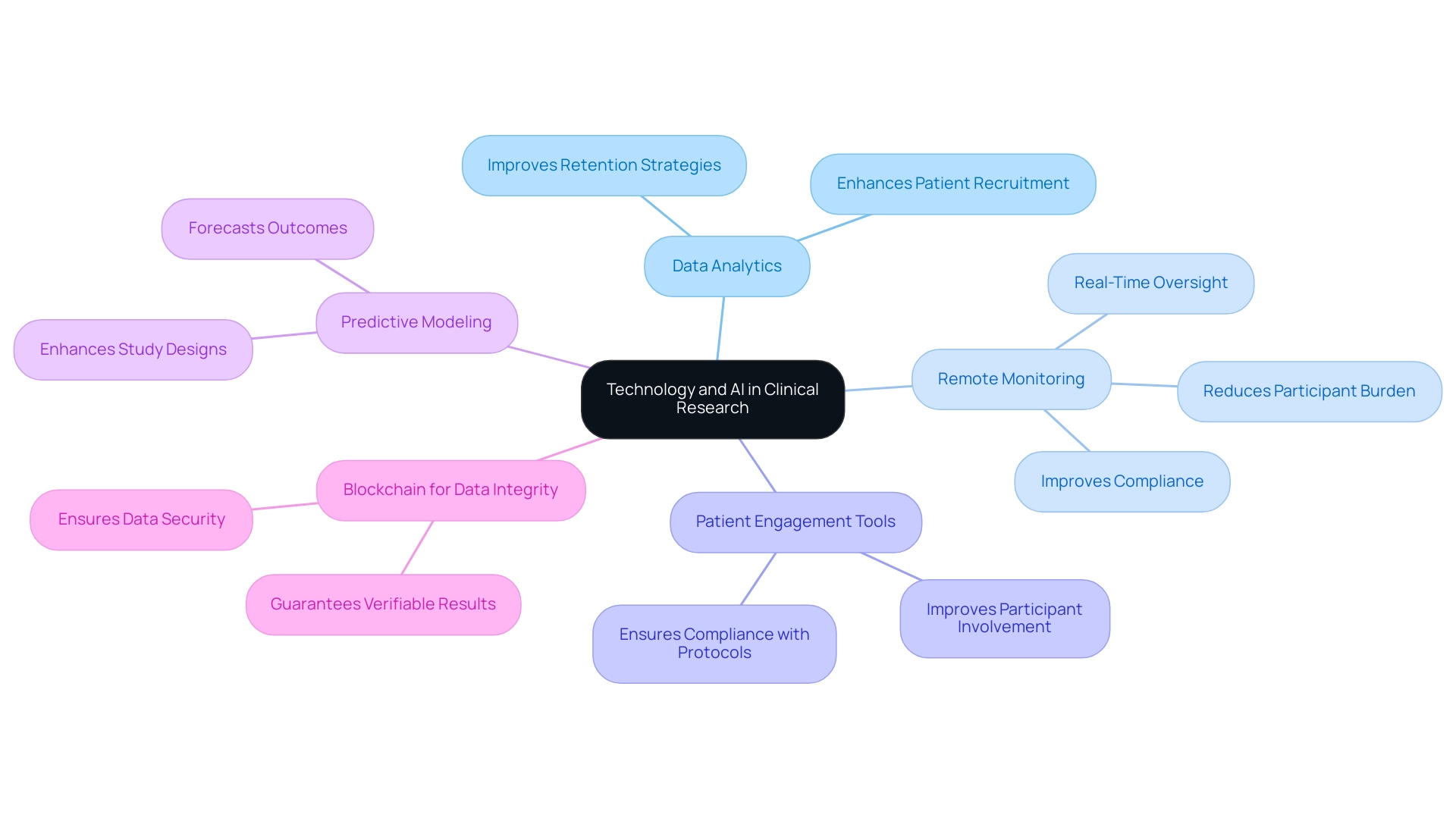 Each branch represents a trend in technology and AI's role in clinical research, with colors differentiating each trend and sub-branches providing further details.