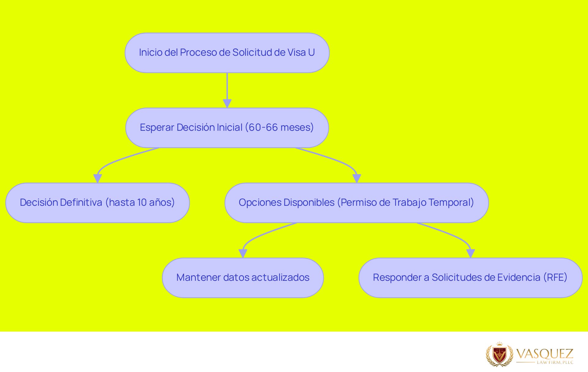 Cada cuadro representa un paso en el proceso de solicitud de la visa U. Sigue las flechas para entender las opciones y acciones que puedes tomar durante la espera. Cada cuadro representa un paso en el proceso de solicitud de la visa U. Sigue las flechas para entender las opciones y acciones que puedes tomar durante la espera.