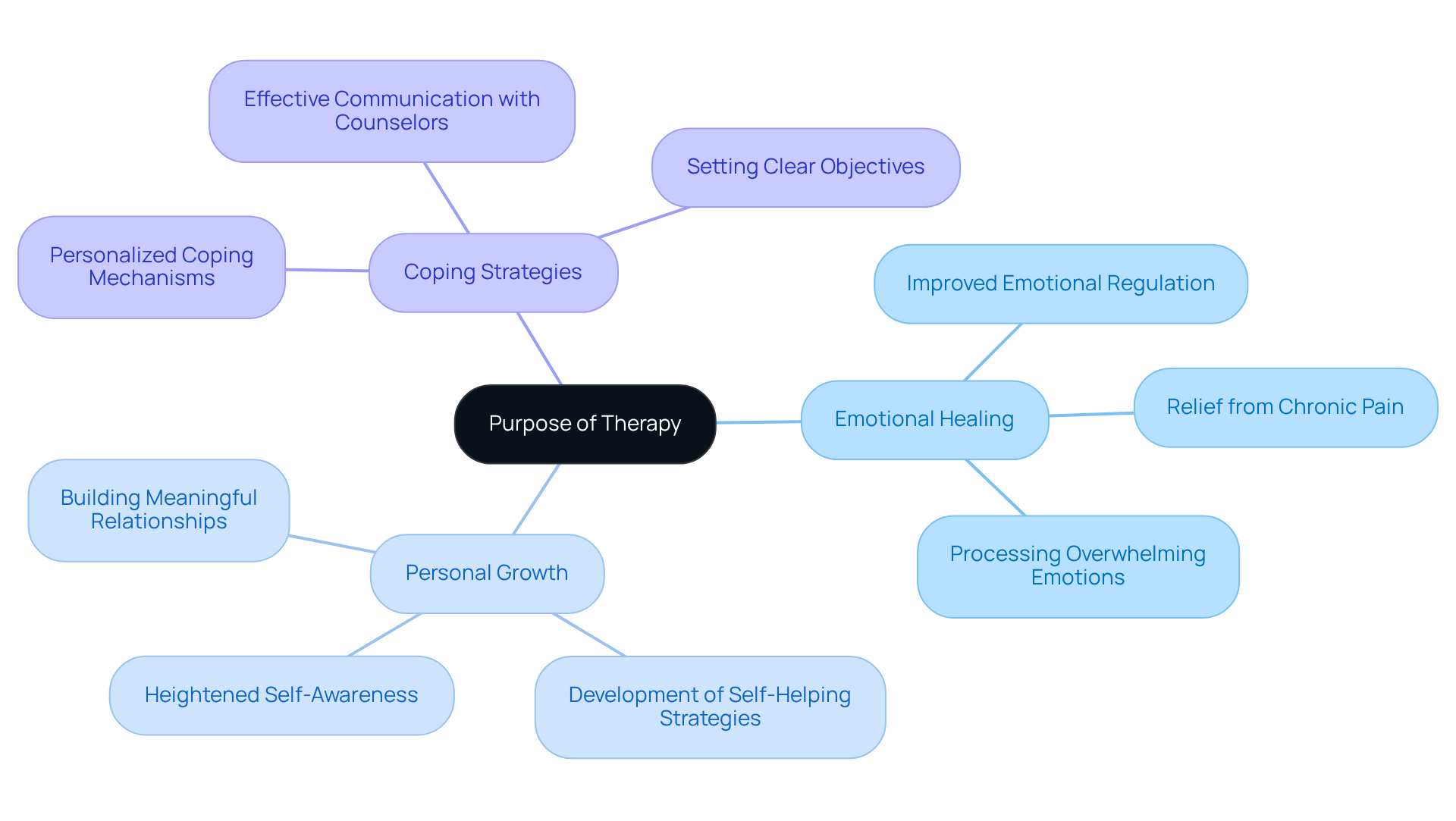 The center represents the overall purpose of therapy, while the branches show specific areas of focus and their expected benefits. Follow the branches to see how each aspect contributes to your healing journey. The center represents the overall purpose of therapy, while the branches show specific areas of focus and their expected benefits. Follow the branches to see how each aspect contributes to your healing journey.