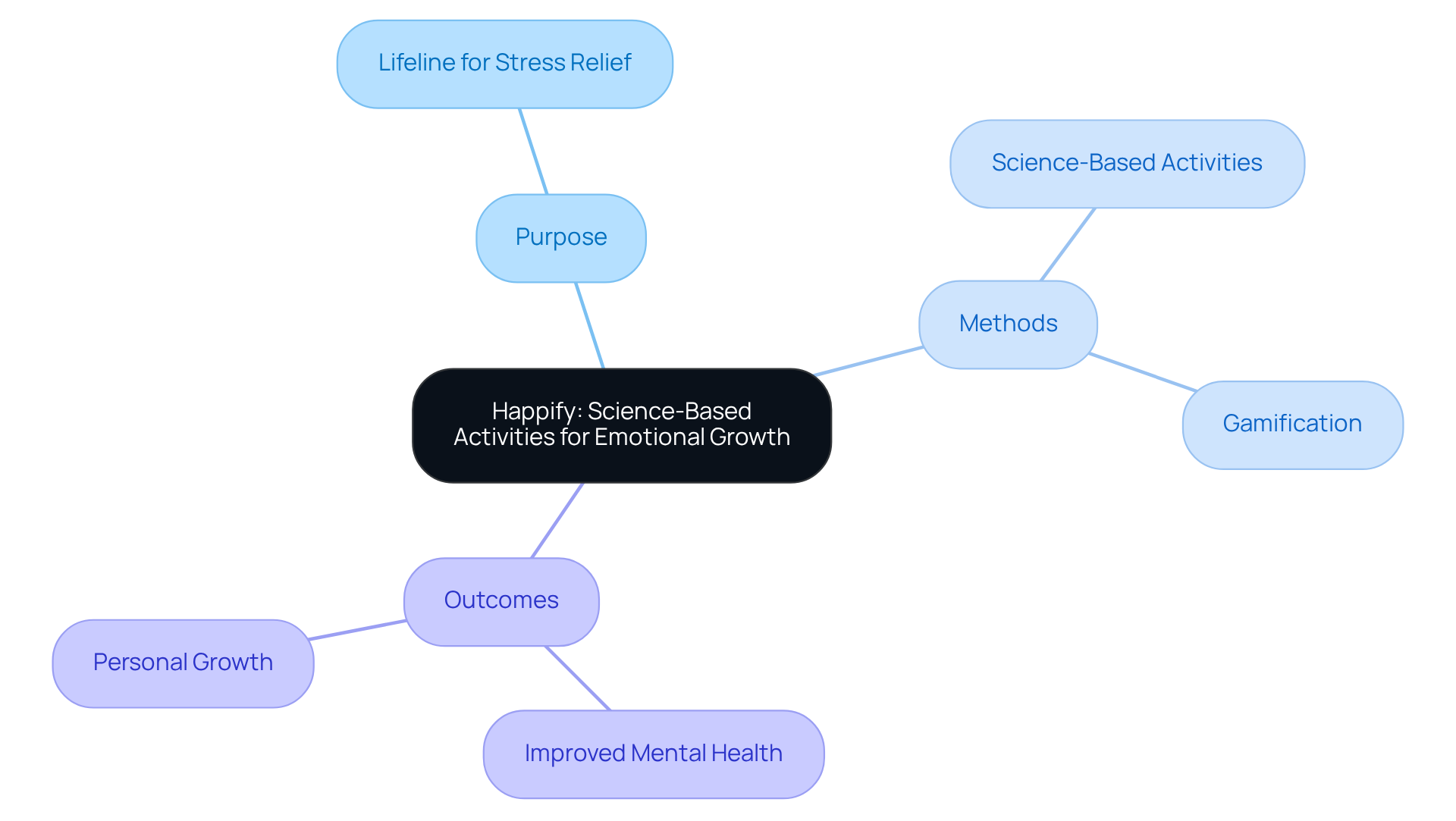 The center represents Happify, and the branches show its purpose, methods, and outcomes. Each branch highlights how Happify supports emotional well-being and personal growth. The center represents Happify, and the branches show its purpose, methods, and outcomes. Each branch highlights how Happify supports emotional well-being and personal growth.