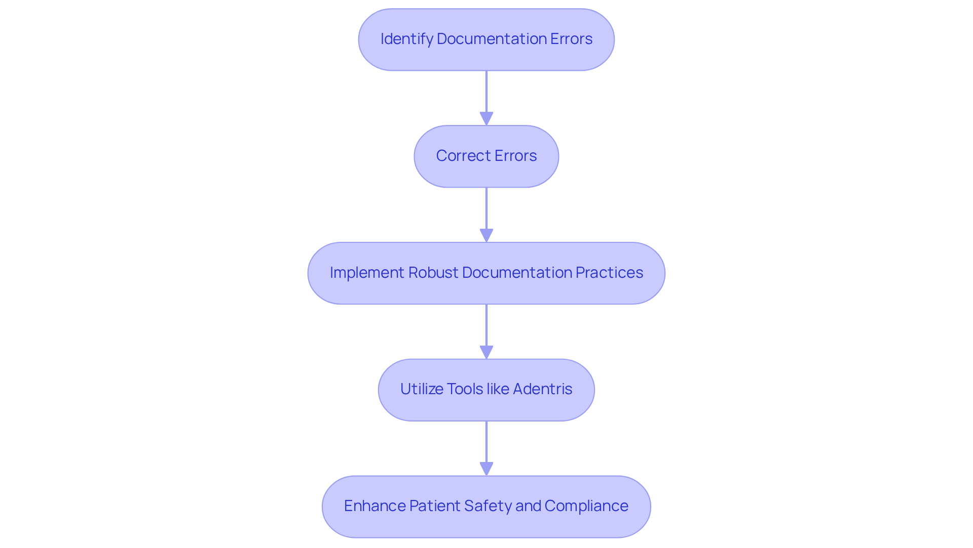 Each box represents a crucial step in improving documentation practices. Follow the arrows to see how each step leads to better patient safety and compliance. Each box represents a crucial step in improving documentation practices. Follow the arrows to see how each step leads to better patient safety and compliance.