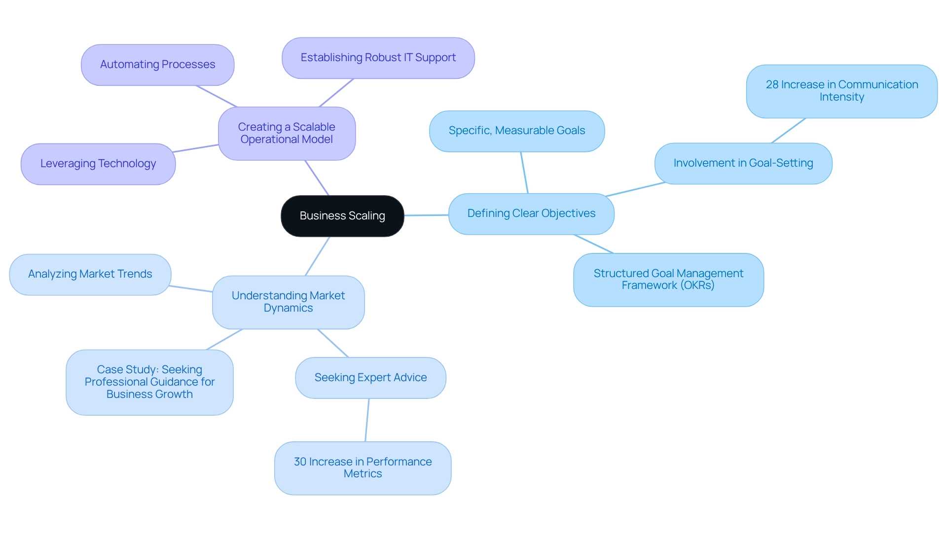 The center represents the overarching theme of scaling a business. Each branch outlines a fundamental strategy, with further details showcasing how these strategies contribute to successful expansion.