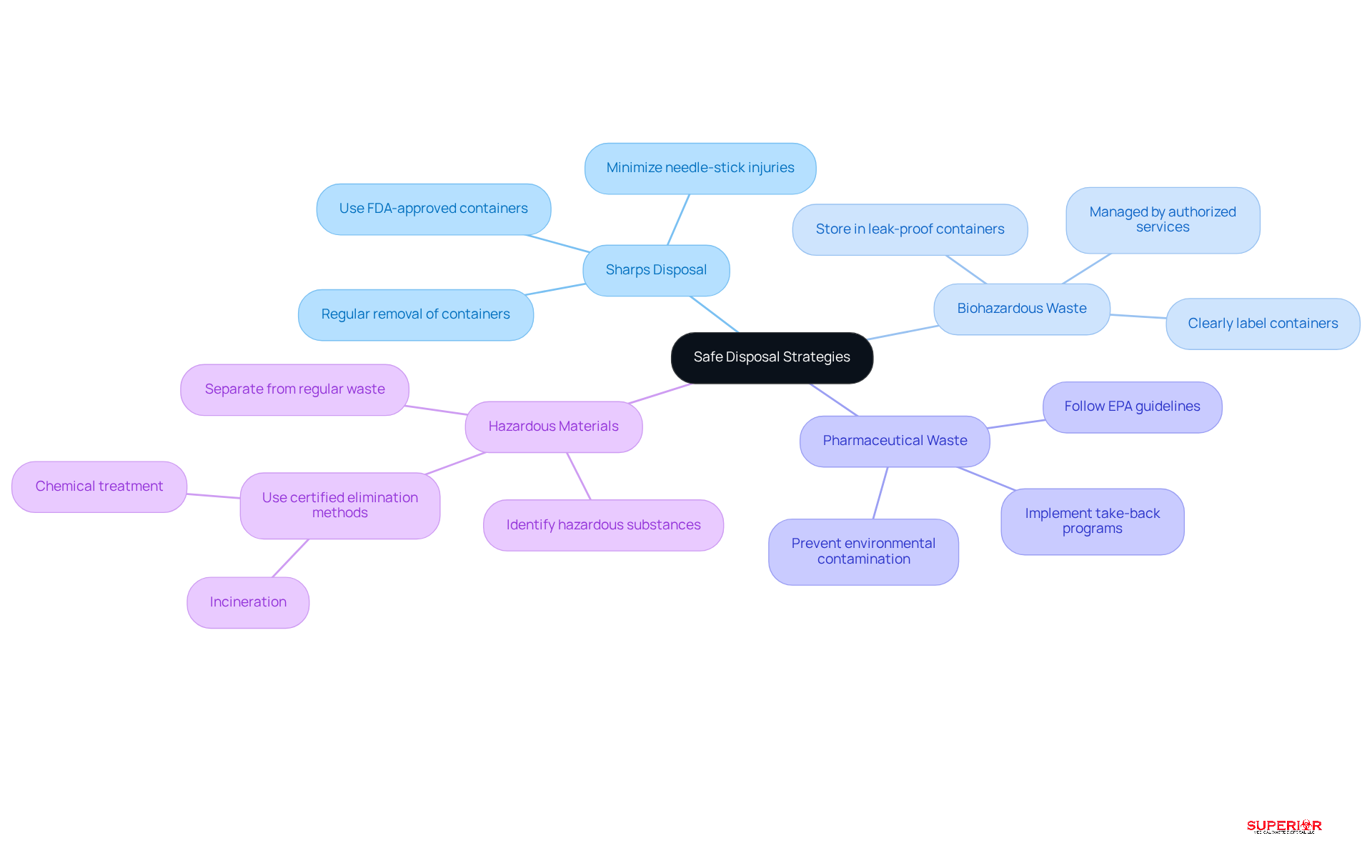 The center represents the overall strategy for safe disposal, while each branch shows a type of waste and its specific disposal practices. Follow the branches to understand how to manage each waste type effectively.