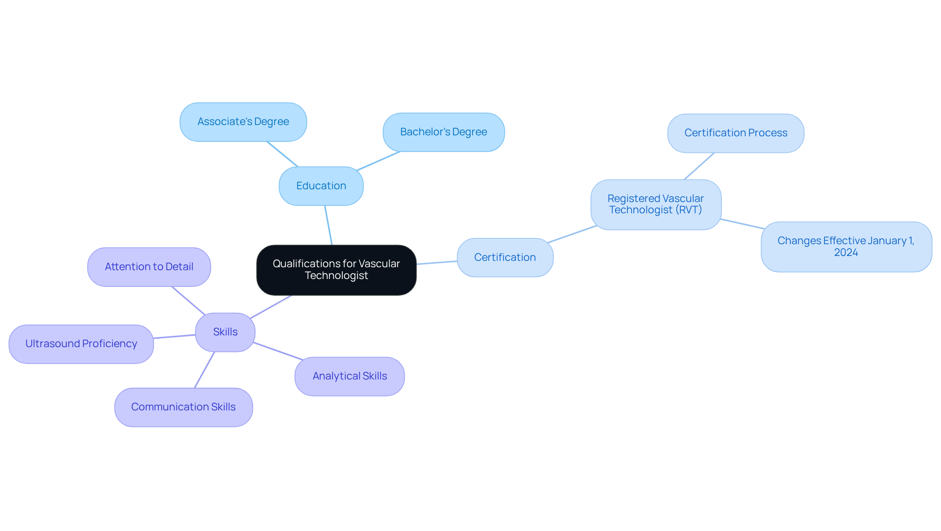 This mindmap shows the key qualifications needed to become a vascular technologist. Start at the center with the main qualifications, then explore each branch to see the specific requirements and skills needed for this career. This mindmap shows the key qualifications needed to become a vascular technologist. Start at the center with the main qualifications, then explore each branch to see the specific requirements and skills needed for this career.