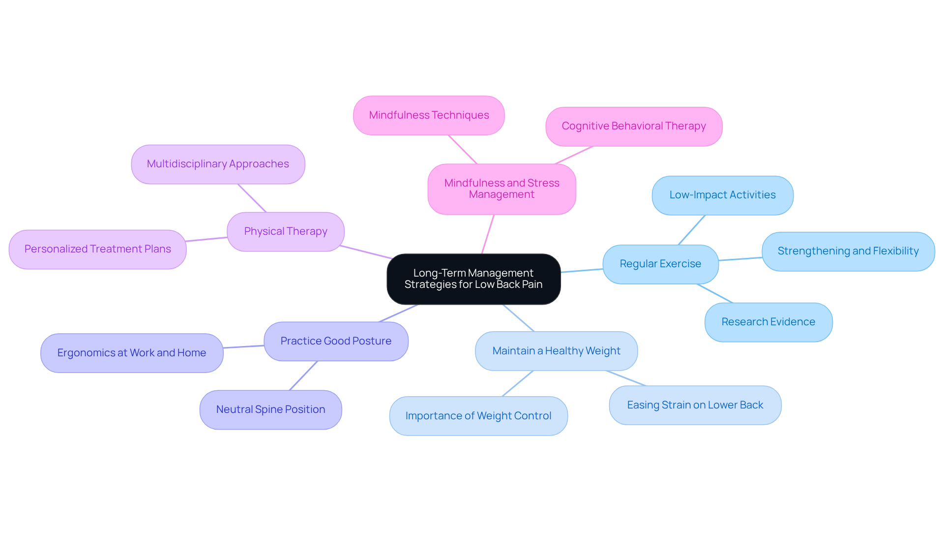 This mindmap shows various strategies to help manage low back pain. Start at the center with the main topic, then follow the branches to explore each strategy and its benefits. Each color represents a different strategy, making it easy to see how they connect. This mindmap shows various strategies to help manage low back pain. Start at the center with the main topic, then follow the branches to explore each strategy and its benefits. Each color represents a different strategy, making it easy to see how they connect.