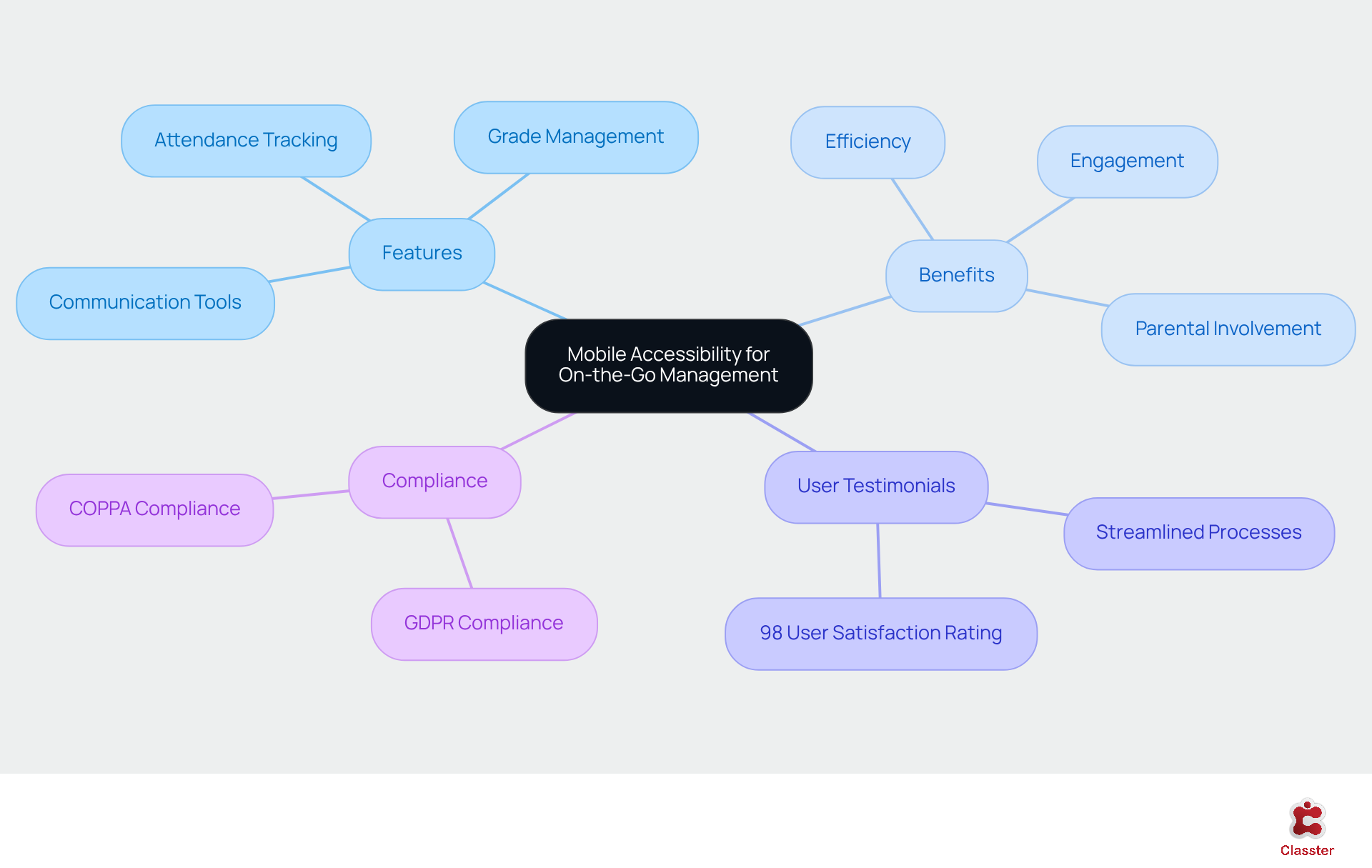 The center represents the main theme of mobile accessibility, while the branches show different features and benefits. Each color-coded branch helps you see how these elements connect to improve school management.