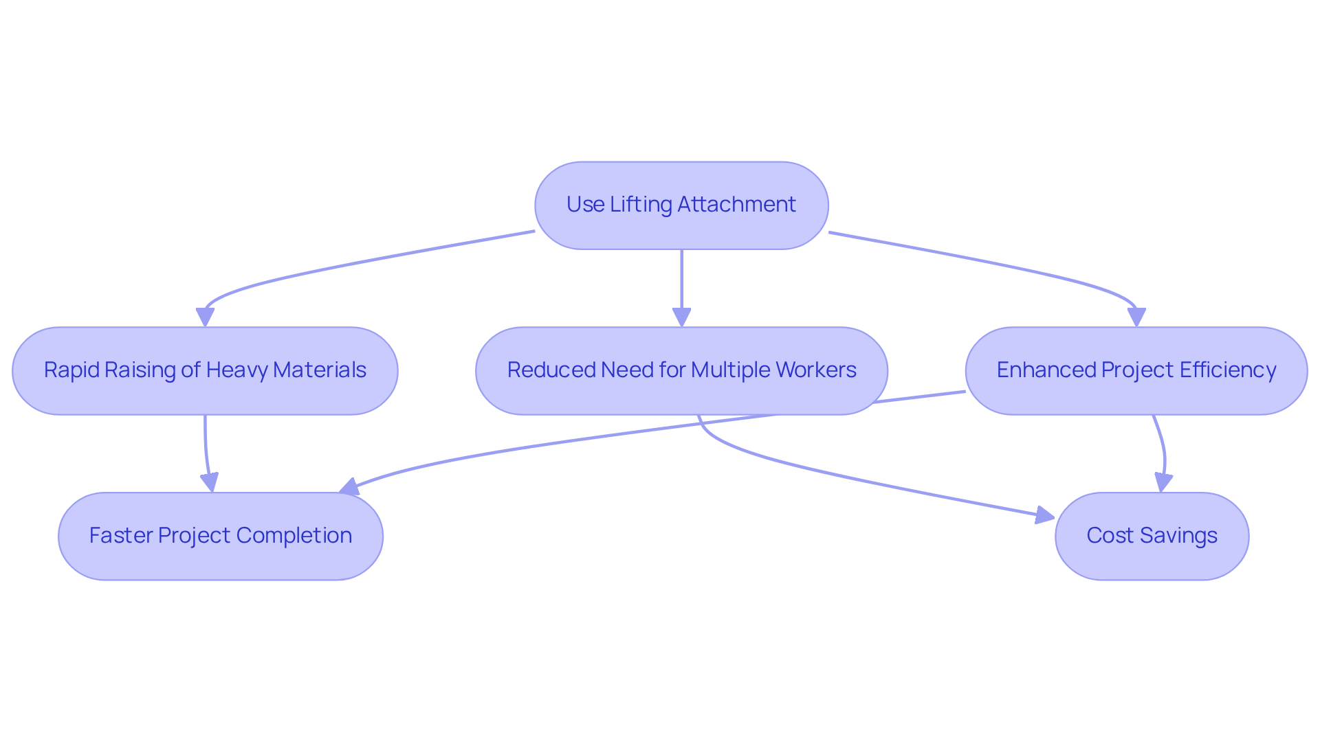 This flowchart illustrates how using a lifting attachment can streamline construction processes. Start with the action of using the attachment, and follow the arrows to see how it leads to various benefits like faster project completion and reduced labor costs.