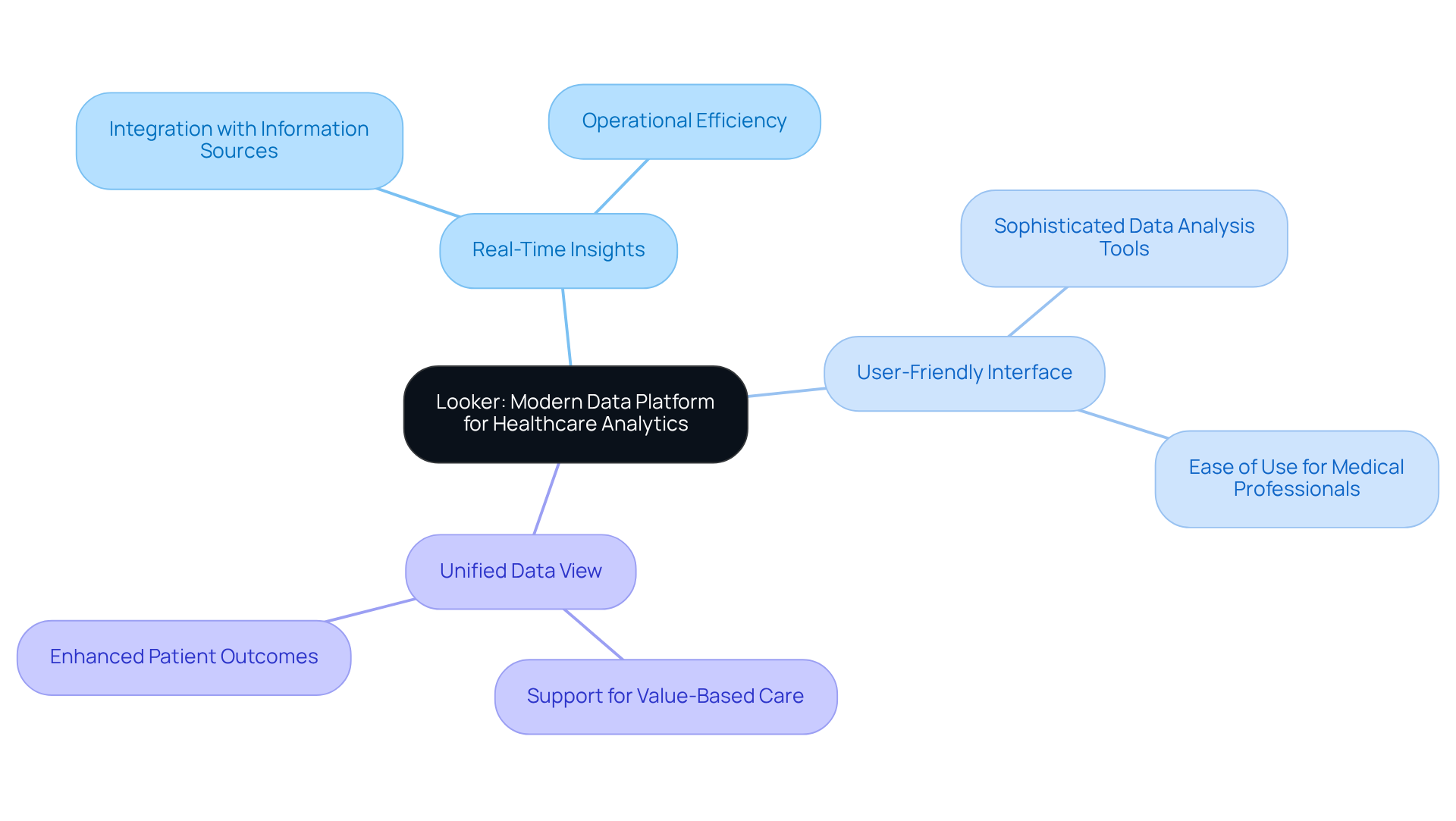 The central node represents Looker, while the branches show its main features. Each sub-branch provides more detail on how these features contribute to healthcare analytics.