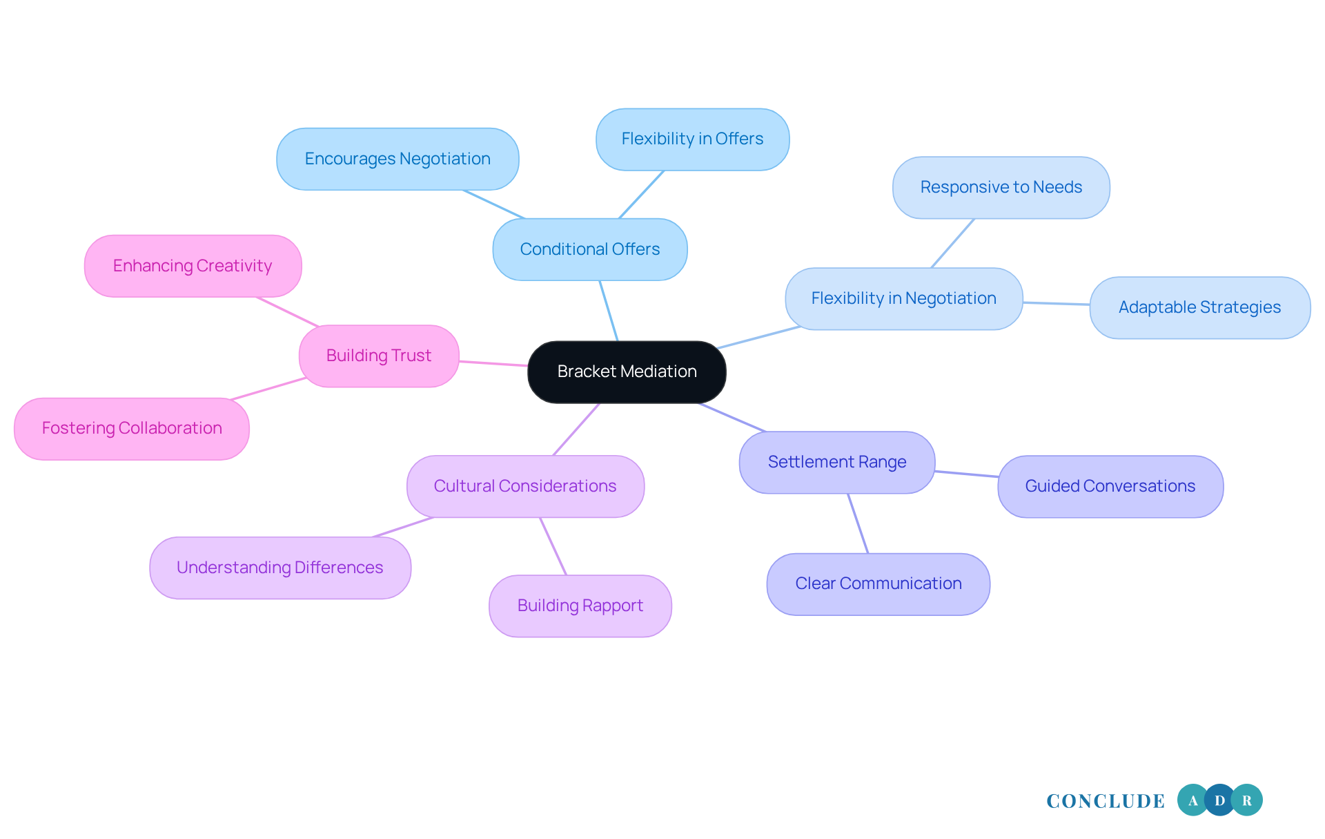 The central node represents bracket mediation, while the branches and sub-branches illustrate its key features and processes. Follow the branches to explore how each characteristic contributes to the overall mediation approach.