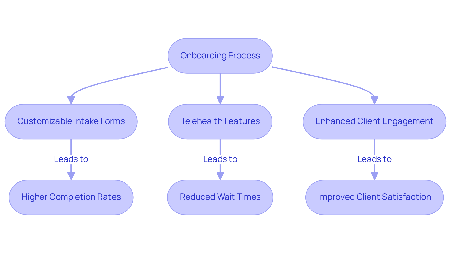 Follow the flow from the onboarding process to see how each feature helps improve client engagement and streamline administration. Each box represents a key aspect of the onboarding, and the arrows show how they connect to positive outcomes.