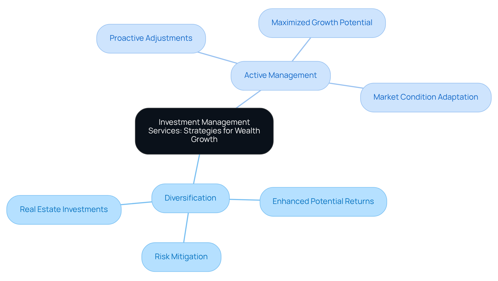 The central idea represents the overall goal of wealth growth through investment management, while the branches illustrate specific strategies and their benefits. Follow the branches to explore how each strategy contributes to achieving financial aspirations.
