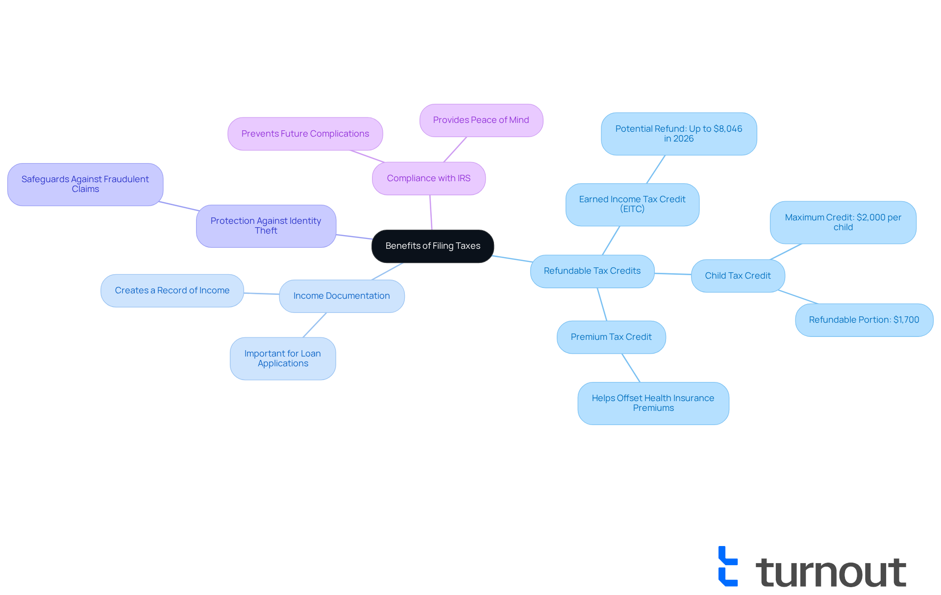 The center node represents the main topic, and each branch shows a different benefit or aspect related to filing taxes. The sub-branches provide more details about each benefit. This format helps you see the connections and importance of filing your taxes, even if you don't owe anything. The center node represents the main topic, and each branch shows a different benefit or aspect related to filing taxes. The sub-branches provide more details about each benefit. This format helps you see the connections and importance of filing your taxes, even if you don't owe anything.