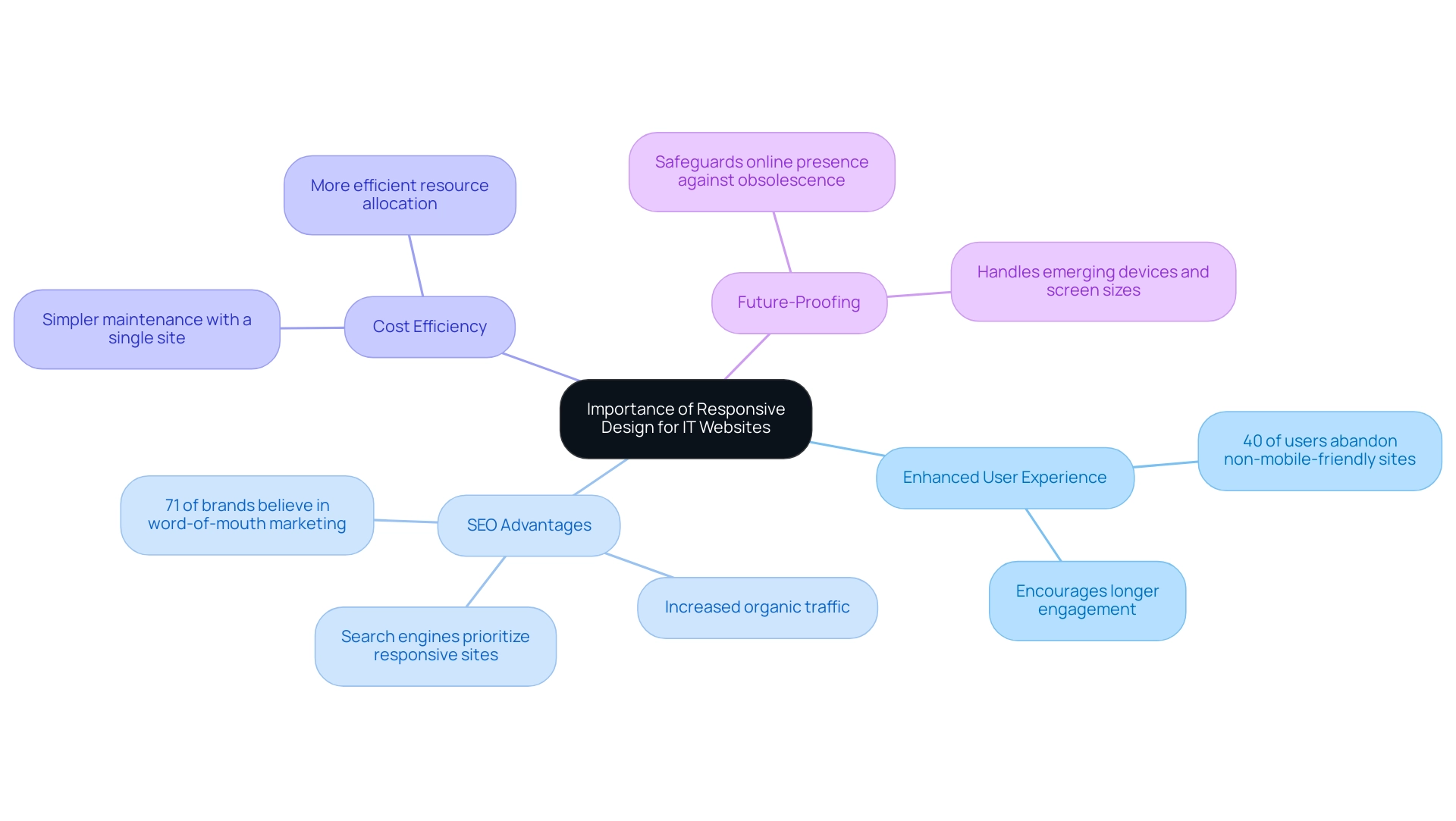 The central node represents the main topic, with branches illustrating the four key benefits of responsive design, each supported by data and insights.