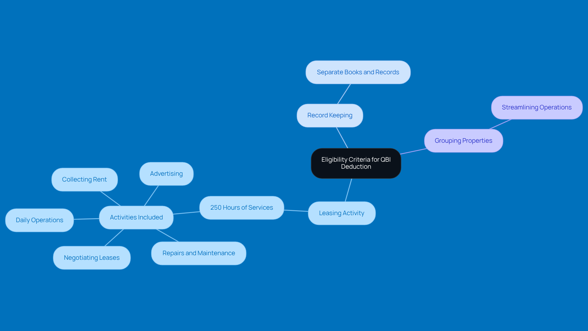 The center shows the main topic of eligibility criteria, and the branches detail the specific requirements landlords need to meet. Each branch represents a key area of focus, helping you understand what you need to do to qualify for tax benefits. The center shows the main topic of eligibility criteria, and the branches detail the specific requirements landlords need to meet. Each branch represents a key area of focus, helping you understand what you need to do to qualify for tax benefits.