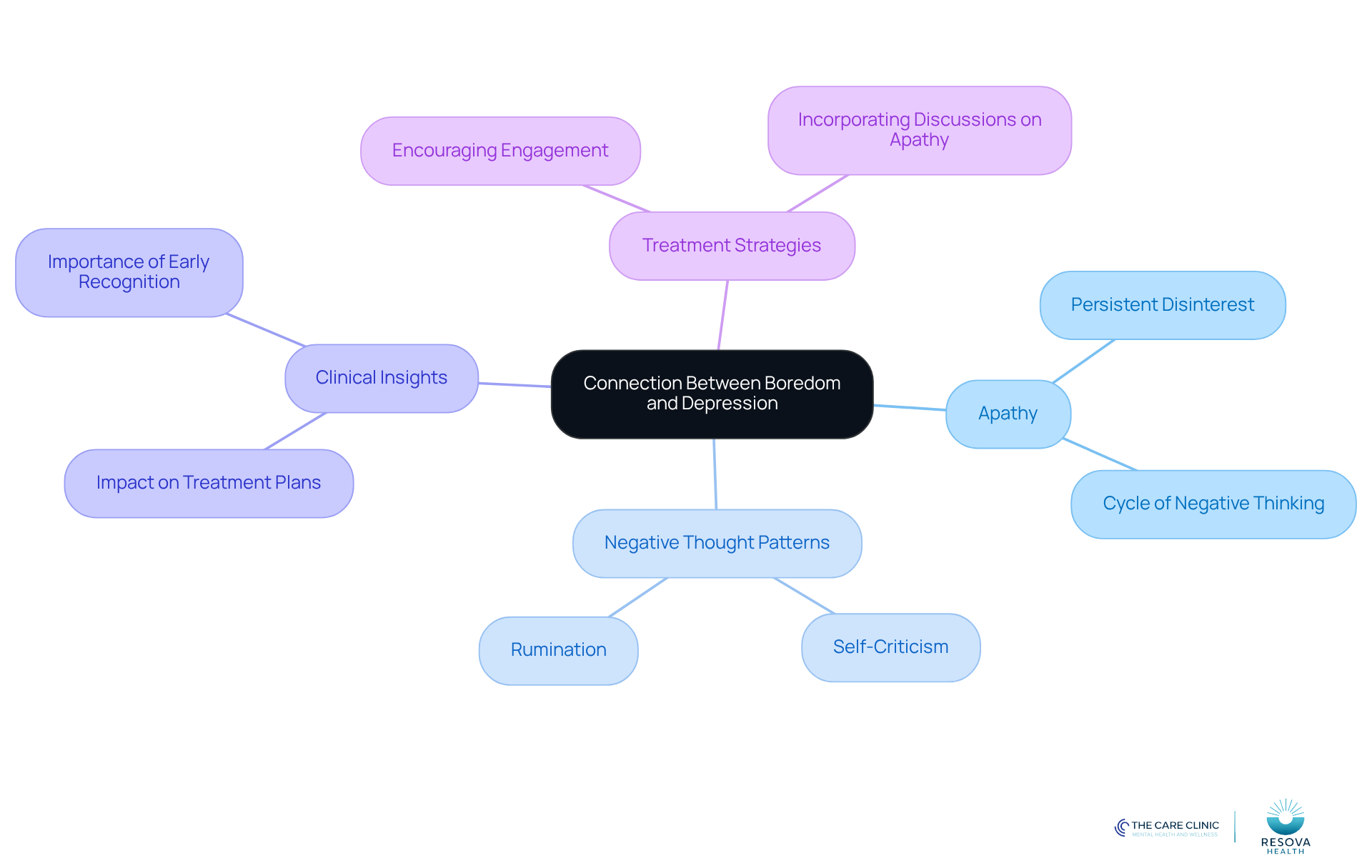 The central node represents the main topic, while branches show related concepts. Each branch helps illustrate how boredom and apathy can influence depression, guiding clinicians in their assessments and treatment plans. The central node represents the main topic, while branches show related concepts. Each branch helps illustrate how boredom and apathy can influence depression, guiding clinicians in their assessments and treatment plans.