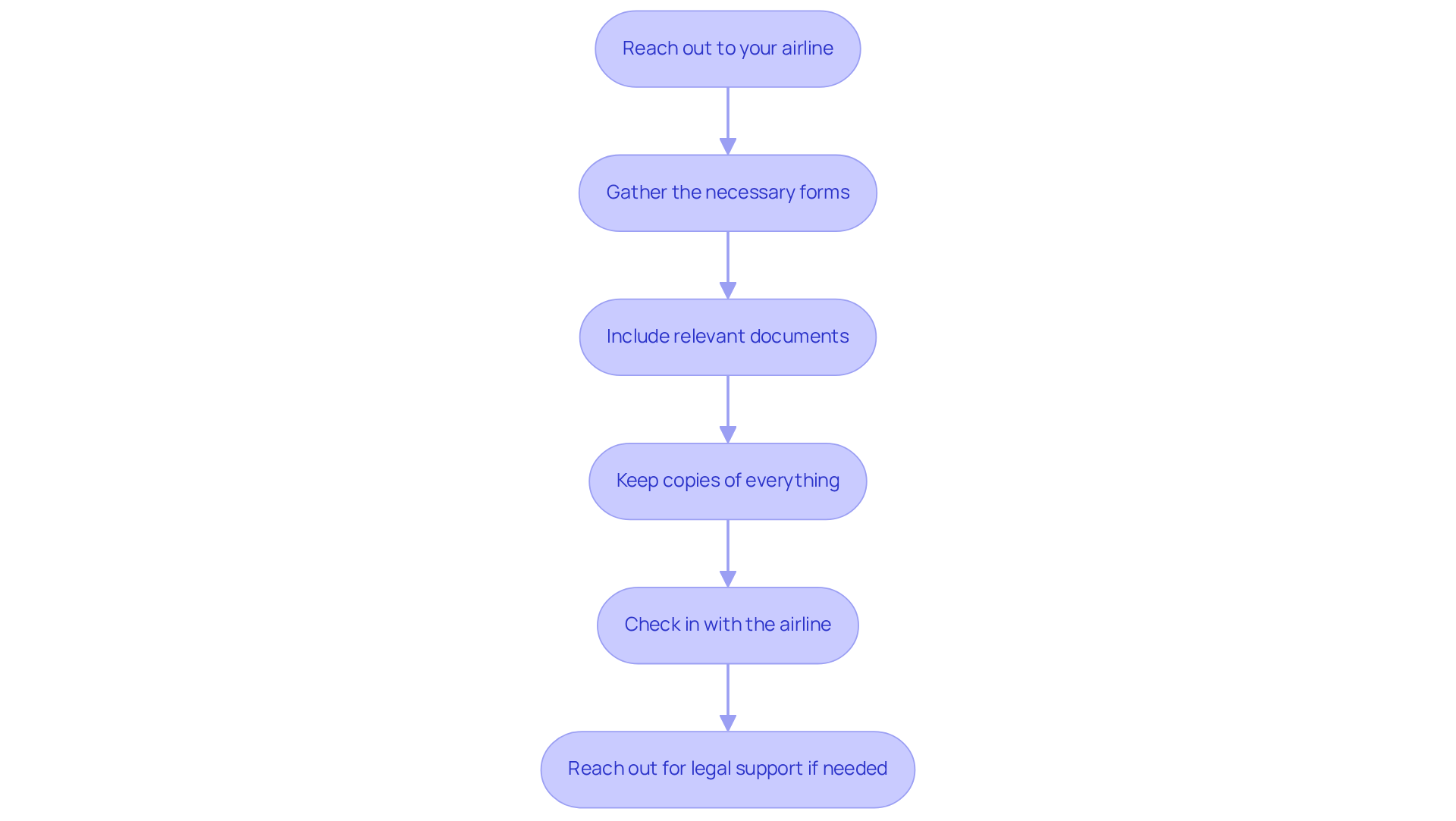 Each box represents a step you need to take when filing your claim. Follow the arrows to see the order of actions, and remember that each step is important for ensuring your claim is handled properly. Each box represents a step you need to take when filing your claim. Follow the arrows to see the order of actions, and remember that each step is important for ensuring your claim is handled properly.