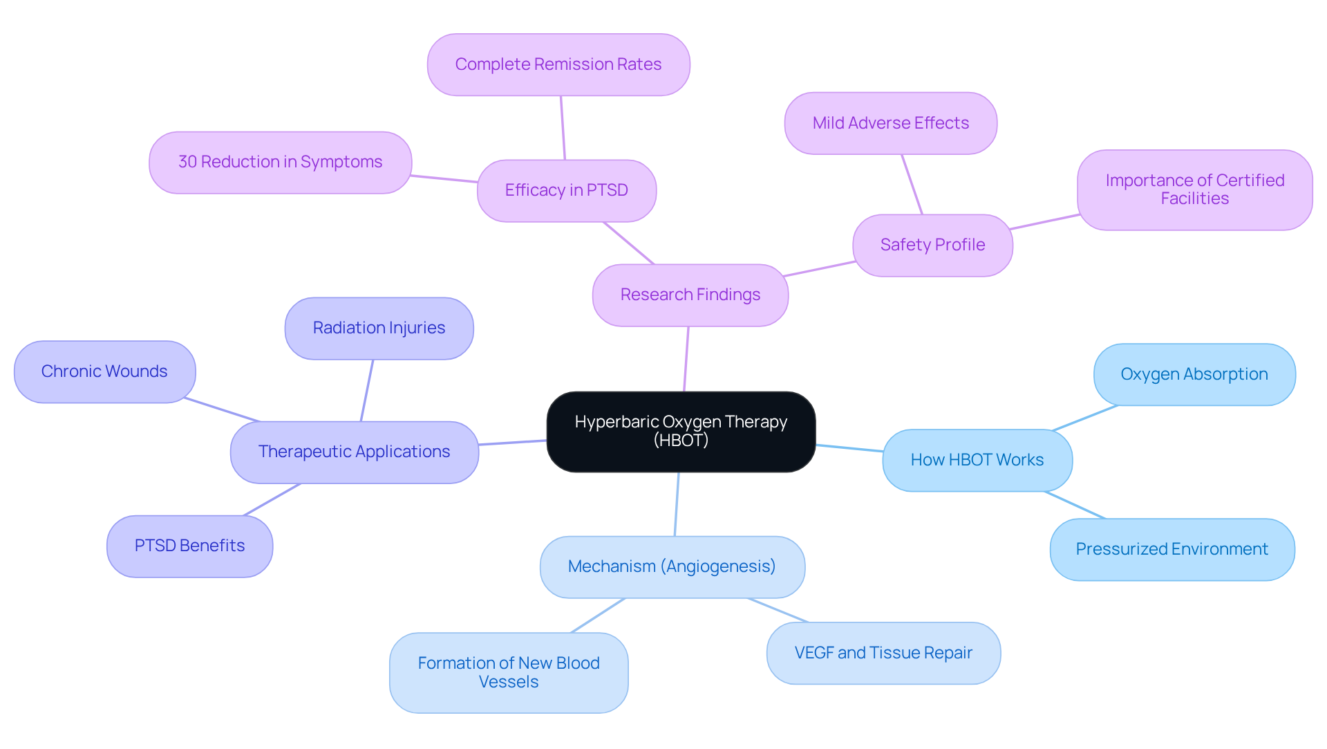 The center shows the main topic of HBOT, with branches outlining its working mechanisms, applications, and research evidence. Each color-coded branch helps viewers navigate through various aspects of this therapy.
