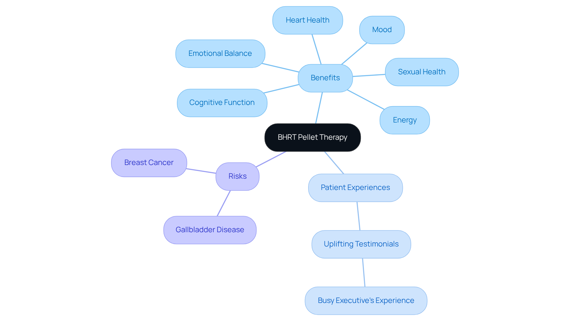 The central node represents BHRT pellet therapy, with branches showing its benefits, real patient experiences, and potential risks. Each branch helps you understand different aspects of this treatment option.