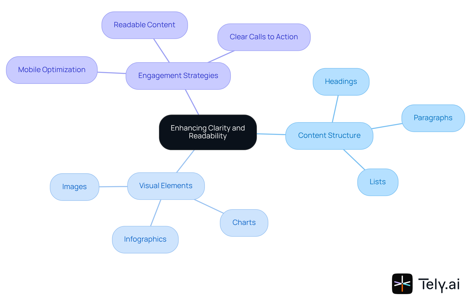 The central idea is how to enhance clarity and readability. Each branch represents a key strategy, and the sub-branches detail specific actions or considerations. Follow the branches to explore how to structure your content effectively.