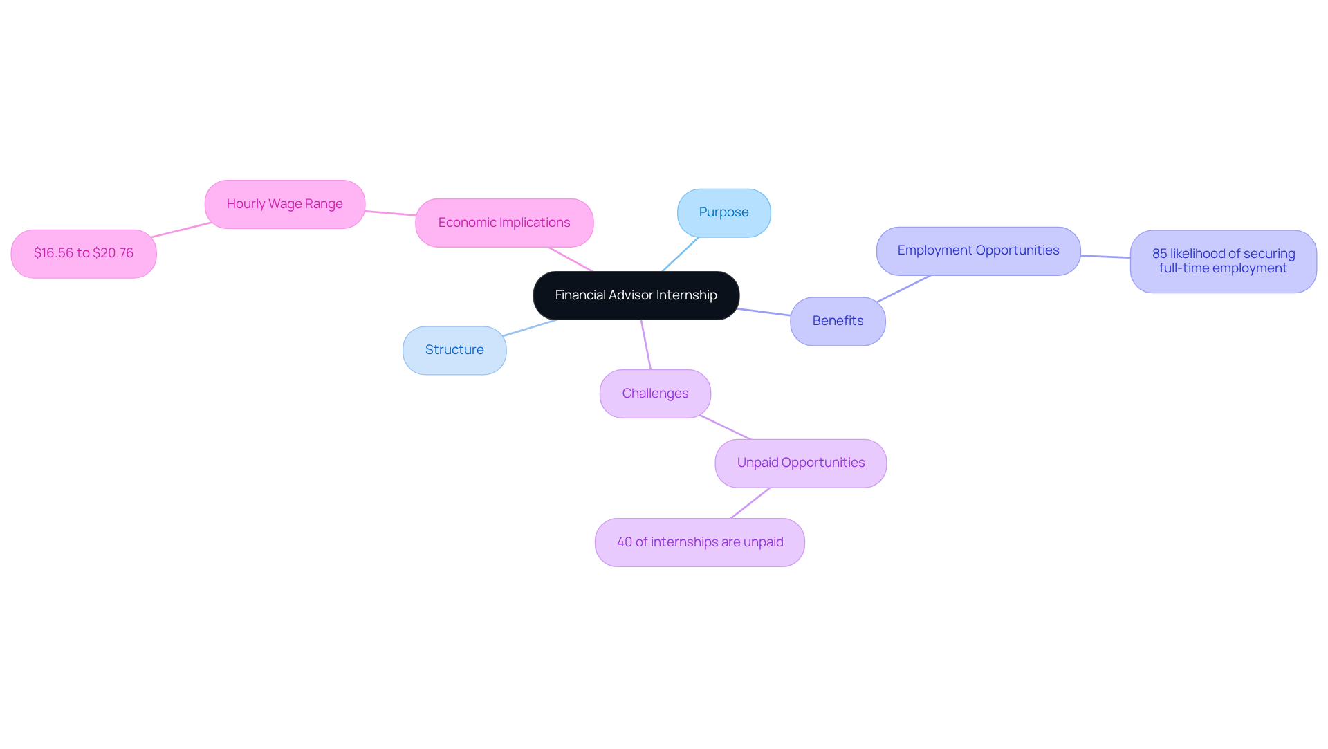Understanding the Financial Advisor Internship: A Path for Young ...