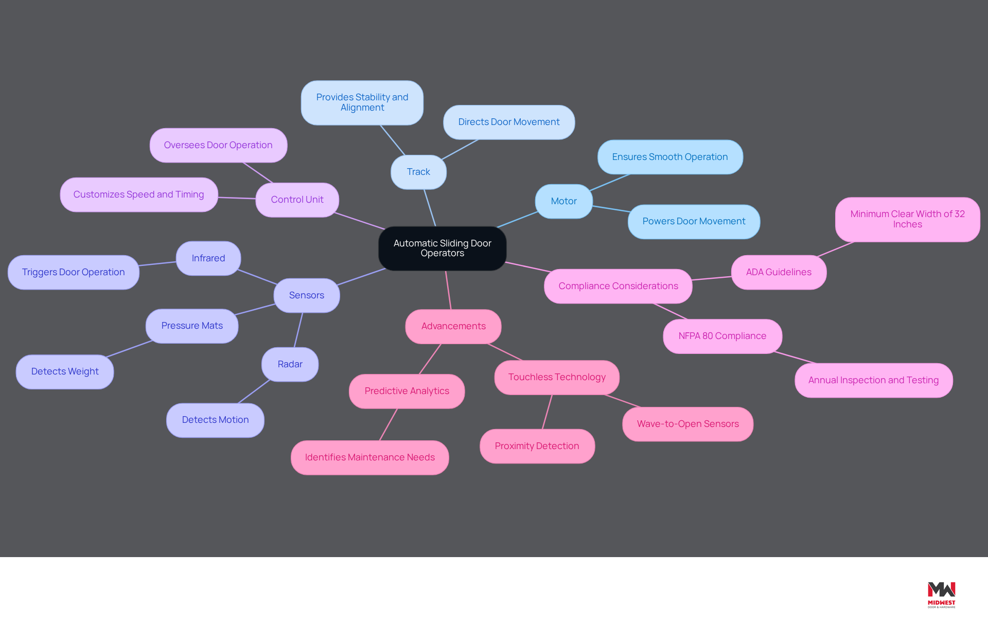 This mindmap starts with the main topic in the center and branches out to show the key components and considerations for automatic sliding door operators. Each branch represents a different aspect, helping you see how they all connect and contribute to the overall function and compliance of the system. This mindmap starts with the main topic in the center and branches out to show the key components and considerations for automatic sliding door operators. Each branch represents a different aspect, helping you see how they all connect and contribute to the overall function and compliance of the system.