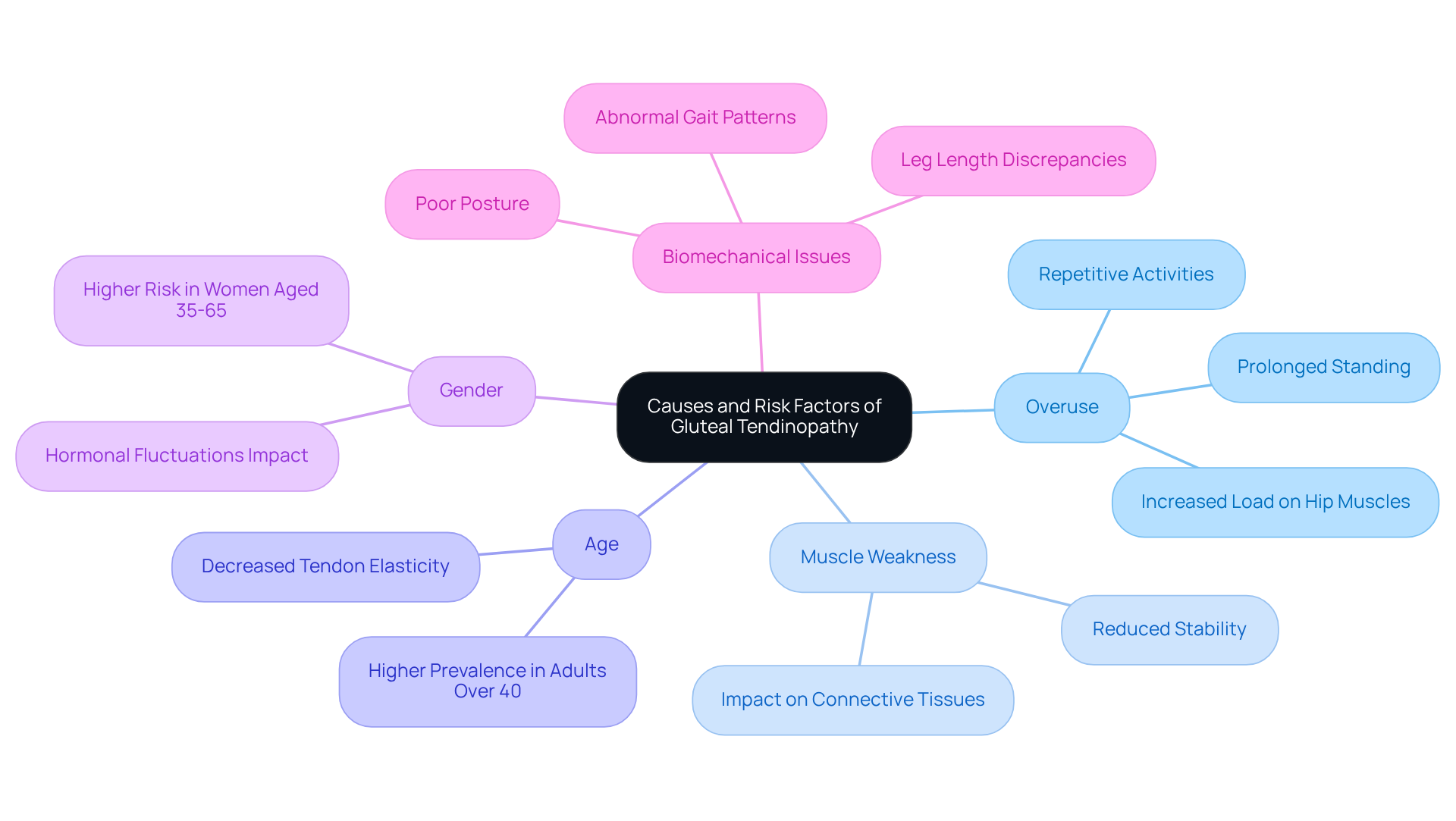 This mindmap shows the different causes and risk factors for gluteal tendinopathy. Start at the center with the main topic, then follow the branches to see how each factor contributes to the condition. Each color represents a different category, helping you understand the relationships between them.