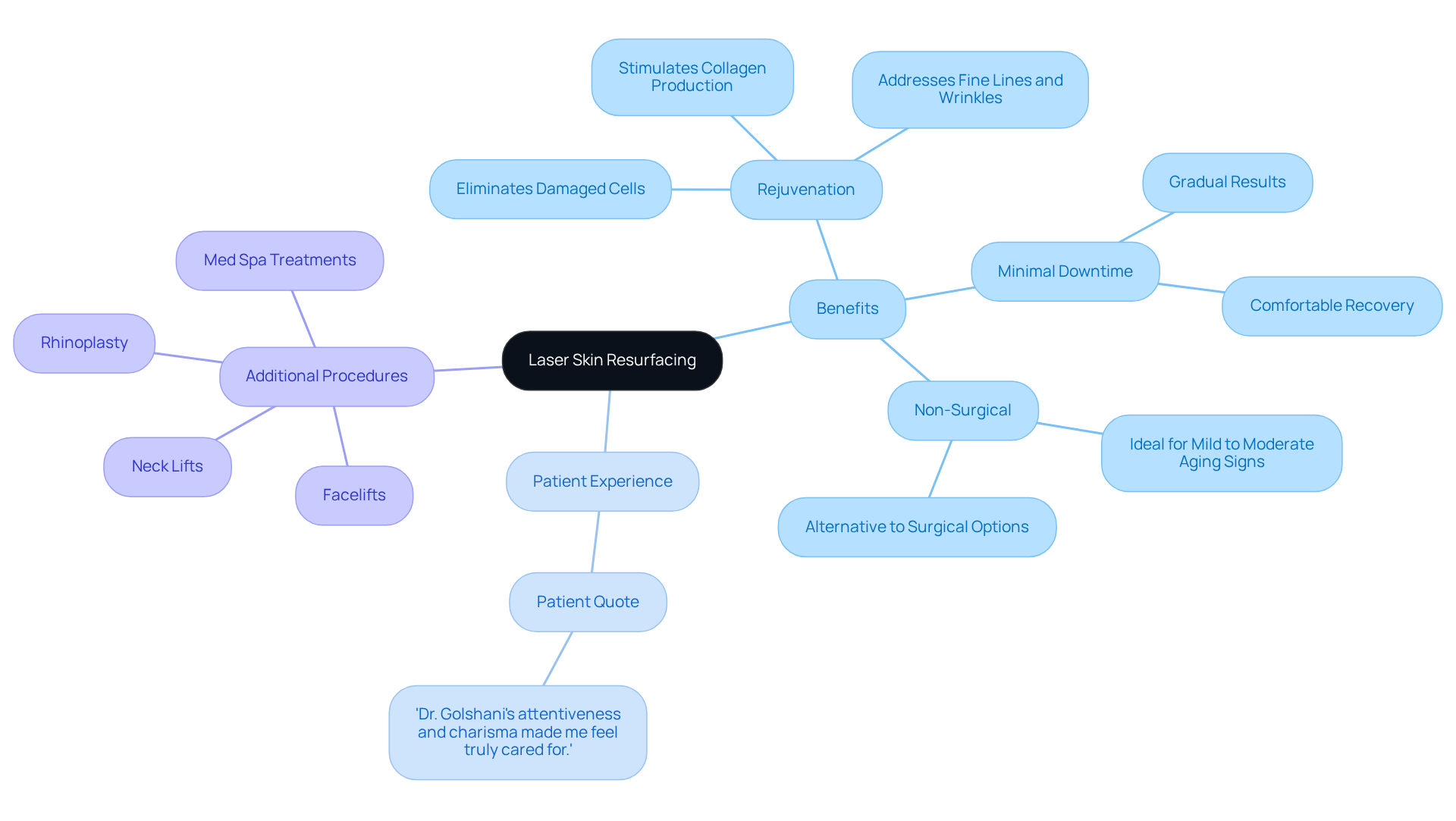 The central node represents the main topic of laser skin resurfacing. Each branch shows different aspects: benefits of the procedure, a patient's experience, and other services offered. This layout helps you see how everything connects and understand the full scope of what Dr. Golshani provides. The central node represents the main topic of laser skin resurfacing. Each branch shows different aspects: benefits of the procedure, a patient's experience, and other services offered. This layout helps you see how everything connects and understand the full scope of what Dr. Golshani provides.