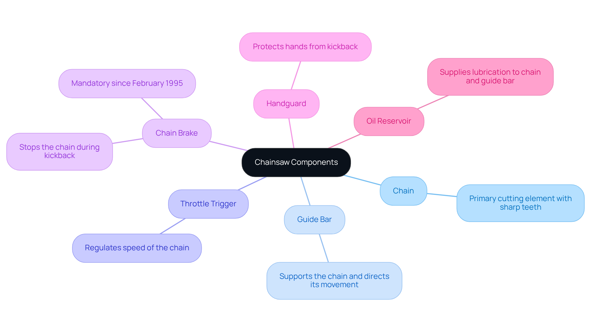 This mindmap illustrates the key components of a chainsaw and their functions. Start at the center with 'Chainsaw Components' and follow the branches to learn about each part and how it contributes to safe and effective operation.