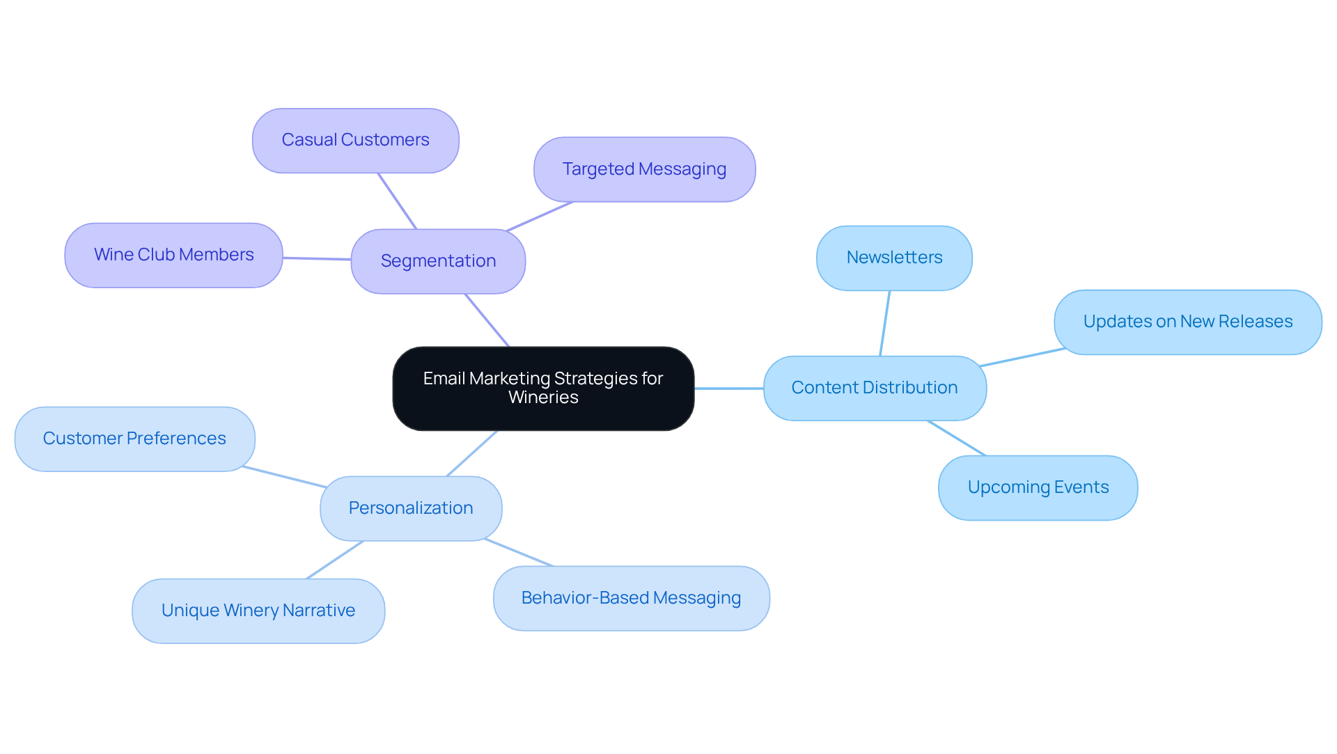 The center represents the overall theme of email marketing, while the branches detail specific strategies and actions that can enhance customer engagement and brand loyalty.