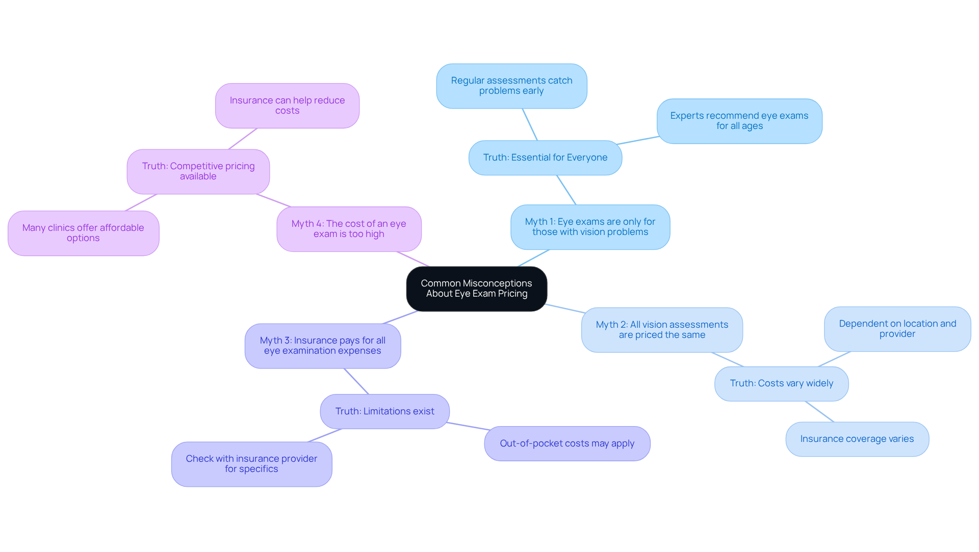 This mindmap helps you navigate through common myths about eye exams. Each branch represents a myth, and the sub-branches provide the truth behind it. Follow the connections to understand how these misconceptions can impact your eye health decisions.