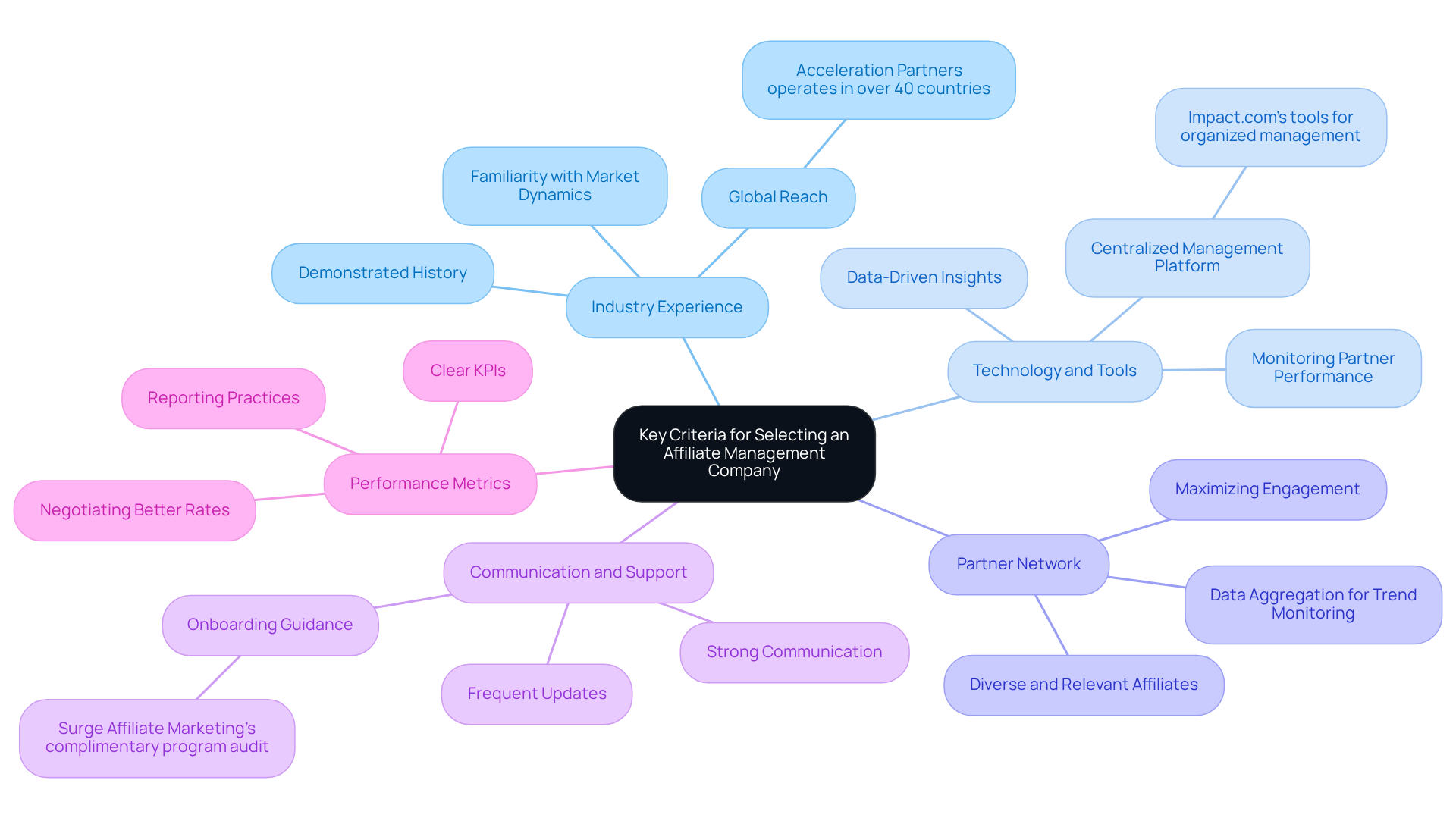 This mindmap starts with the main topic in the center and branches out into five important criteria. Each branch represents a key factor to consider when choosing an affiliate management company, with additional details provided in the sub-branches. This layout helps you see how each criterion contributes to making a well-informed decision.